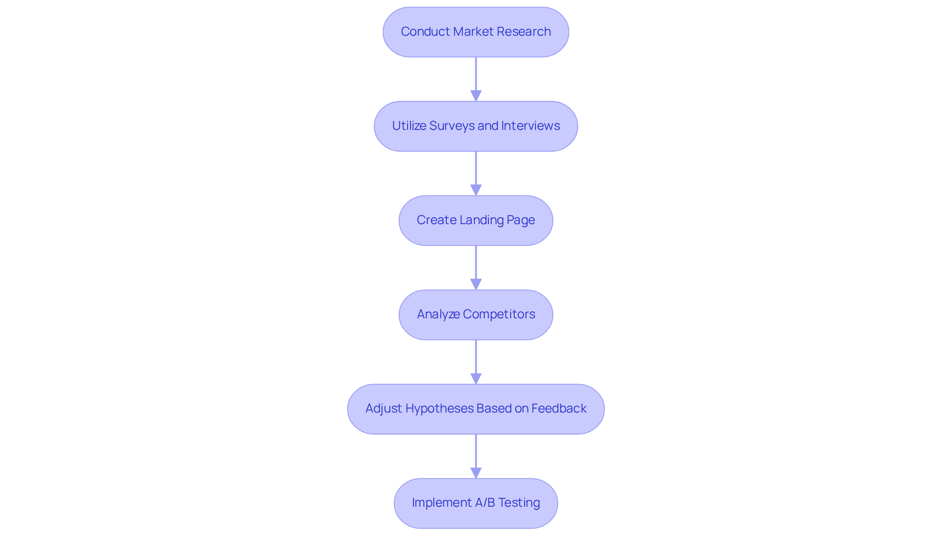 Each box represents a step in the validation process. Follow the arrows to see how each step leads to the next, helping you understand how to effectively validate your business ideas.