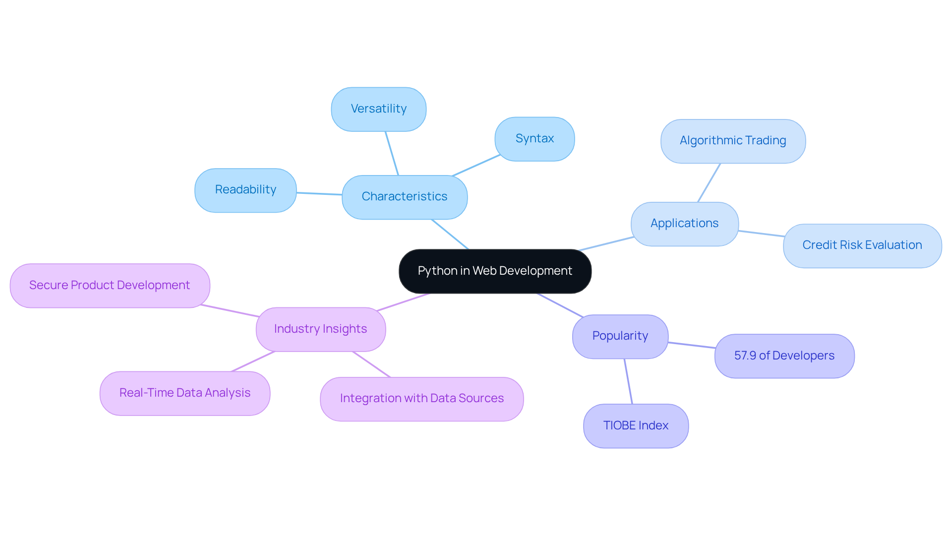 The central node represents Python's role in web development, with branches showing its key characteristics, applications, popularity, and insights from industry experts. Each branch helps you understand different aspects of how Python is utilized in the financial sector.