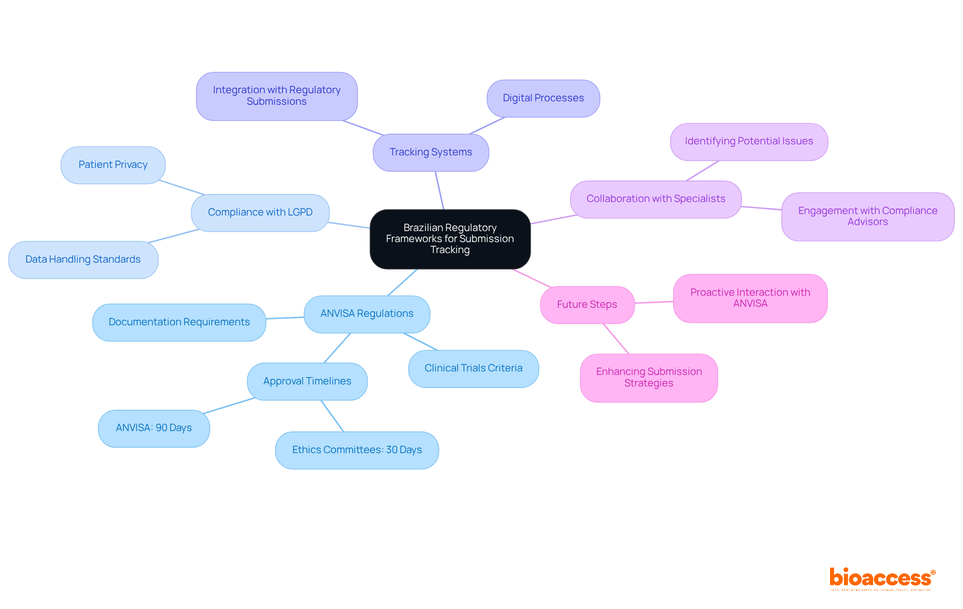 The central node represents the main topic, while the branches show different aspects of the regulatory framework. Each sub-branch provides more detail on specific areas, helping you understand how they connect and contribute to successful submission tracking.
