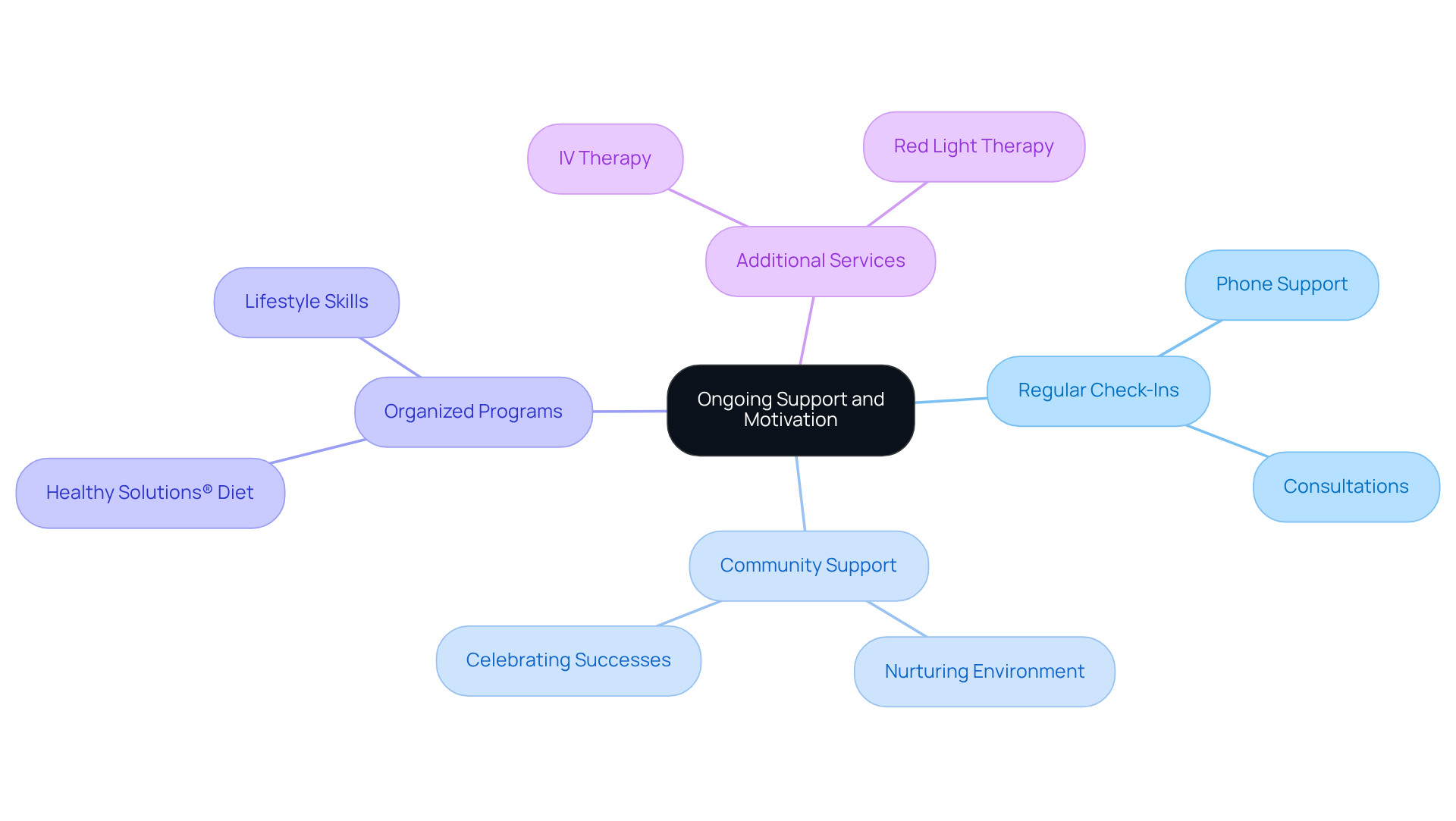This mindmap illustrates how different types of support contribute to successful weight loss. Start at the center with the main theme, then explore each branch to see how regular check-ins, community involvement, and organized programs work together to help you achieve your health goals. This mindmap illustrates how different types of support contribute to successful weight loss. Start at the center with the main theme, then explore each branch to see how regular check-ins, community involvement, and organized programs work together to help you achieve your health goals.
