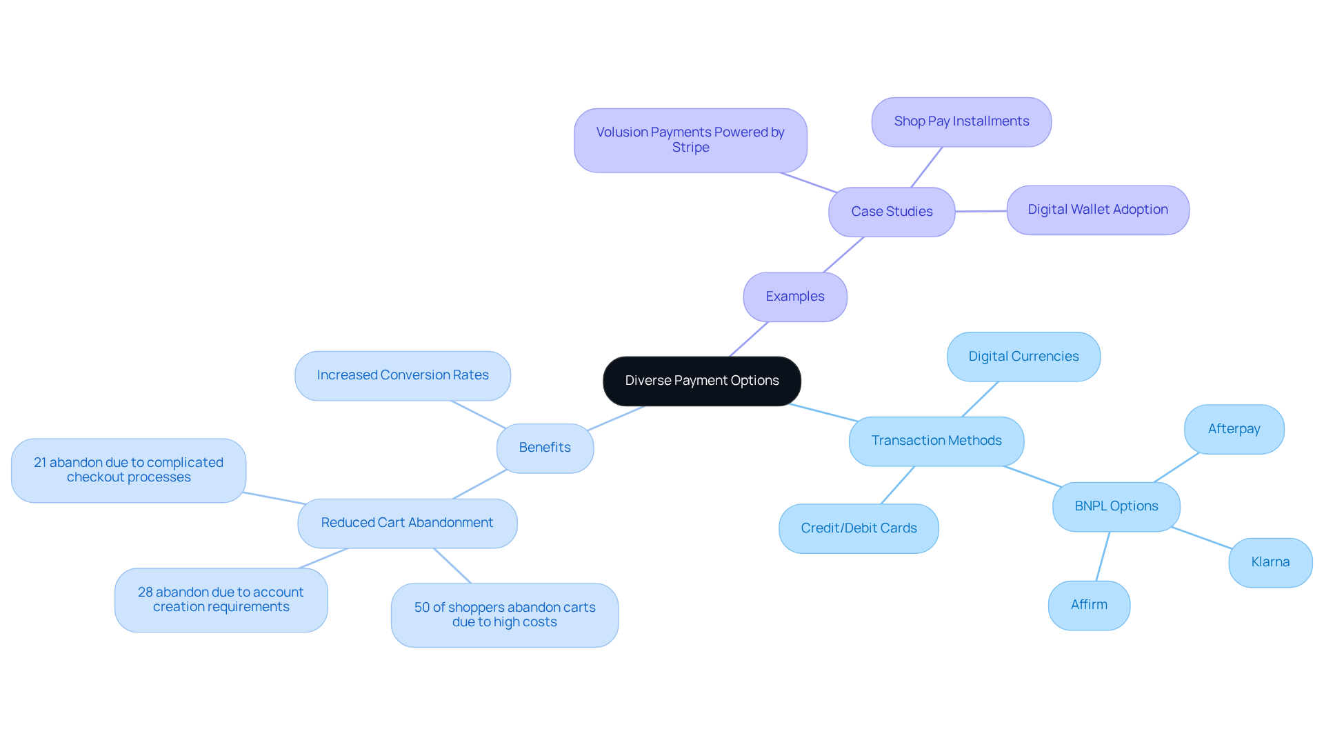 Follow the branches from the main idea to explore different transaction methods, their benefits, and real-world examples demonstrating their effectiveness. Follow the branches from the main idea to explore different transaction methods, their benefits, and real-world examples demonstrating their effectiveness.
