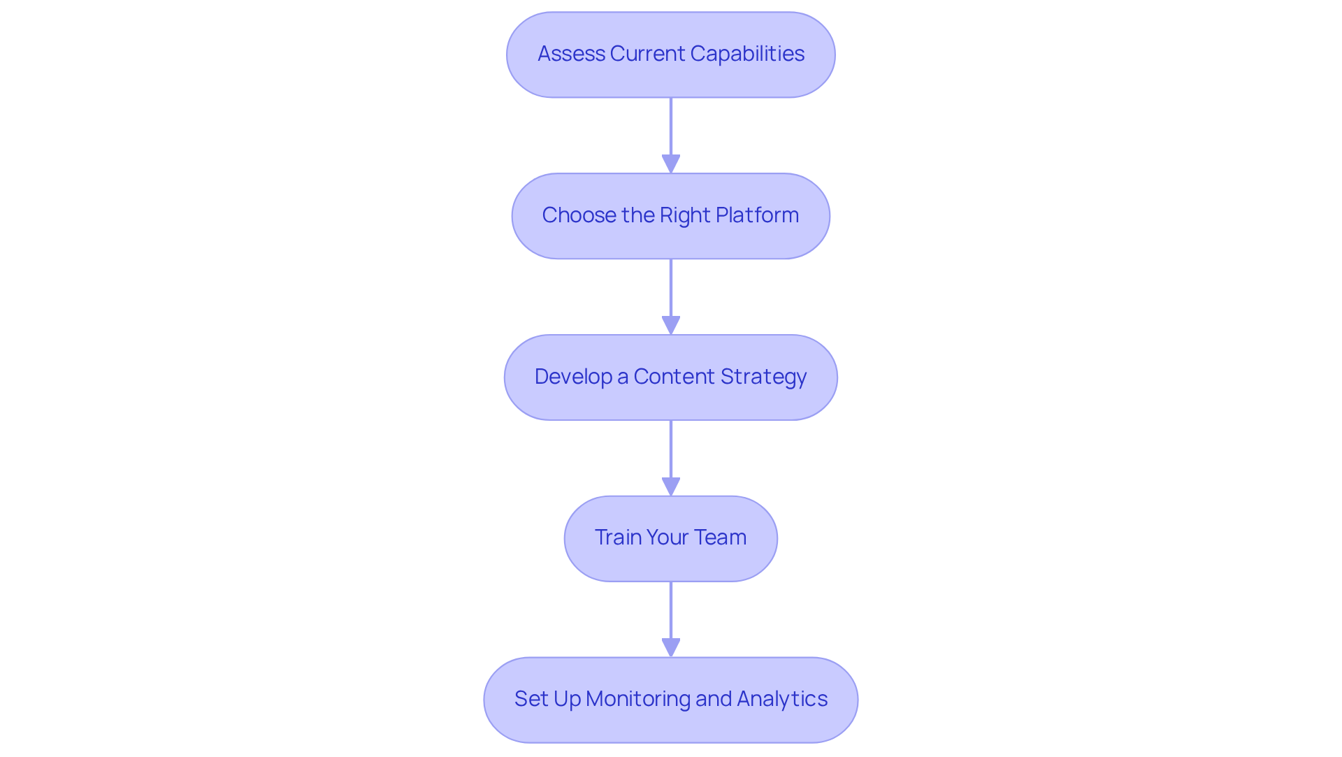 Each box represents a crucial step in the implementation process. Follow the arrows to see how each step leads to the next, guiding you through the entire implementation journey.