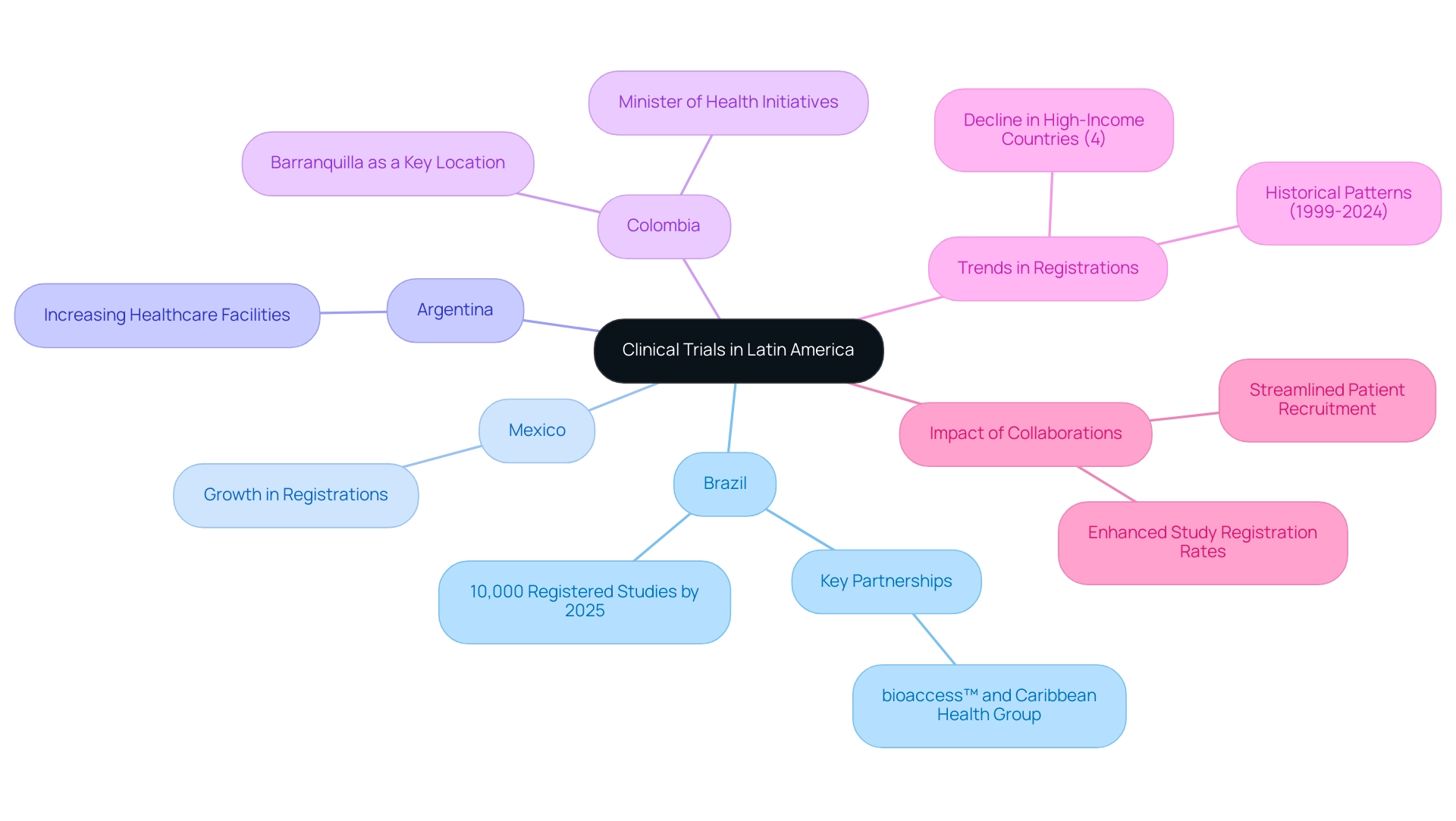 Central node represents the overall topic; branches represent countries and their contributions, partnerships, and trends in study registrations.