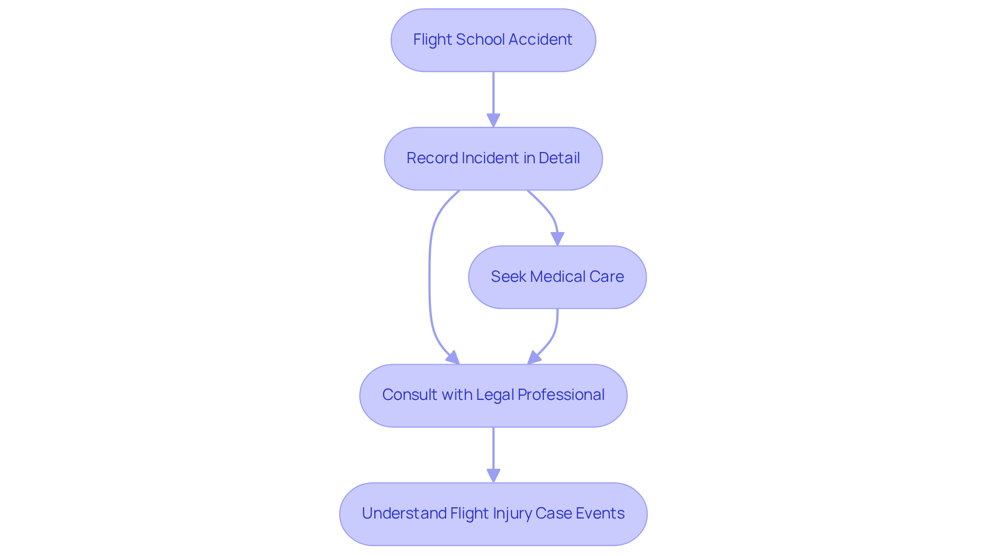 This flowchart guides victims through the essential steps to take after an accident. Each box represents a crucial action to ensure they are supported and informed as they navigate the legal process.