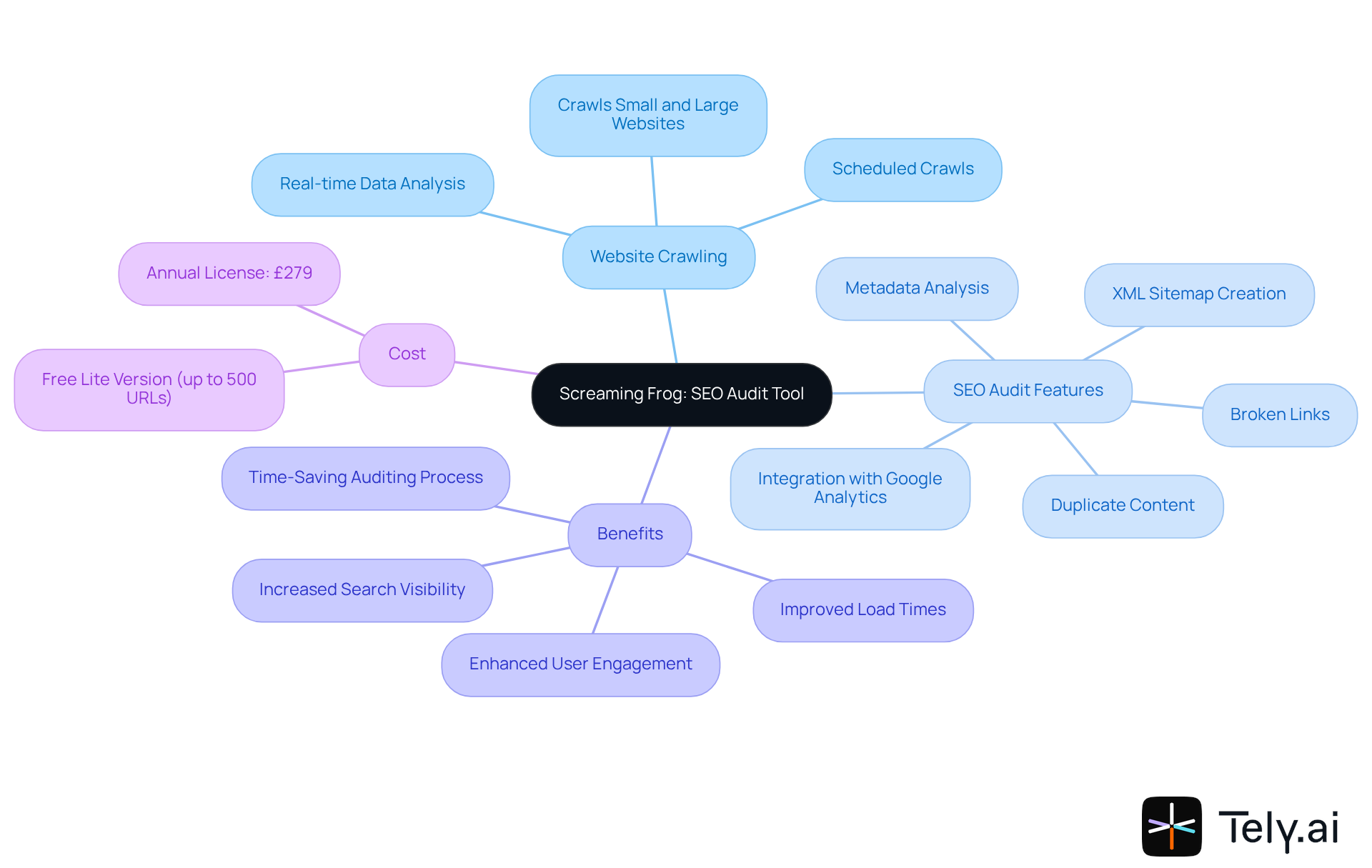 The central node represents Screaming Frog, while the branches show its main features and benefits. Each sub-branch provides specific details, helping you understand how this tool can enhance your SEO efforts.