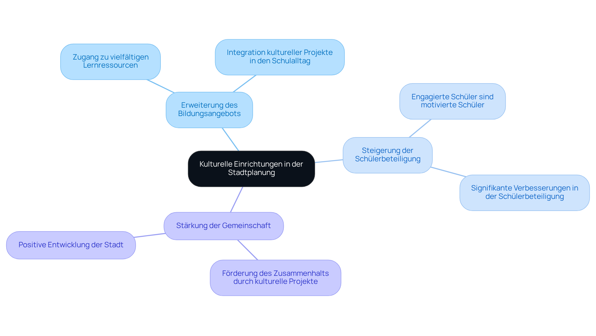 Im Zentrum steht die Bedeutung kultureller Einrichtungen, während die Äste die verschiedenen Vorteile darstellen, die diese Partnerschaften für Schulen und die Gemeinschaft bieten. Im Zentrum steht die Bedeutung kultureller Einrichtungen, während die Äste die verschiedenen Vorteile darstellen, die diese Partnerschaften für Schulen und die Gemeinschaft bieten.