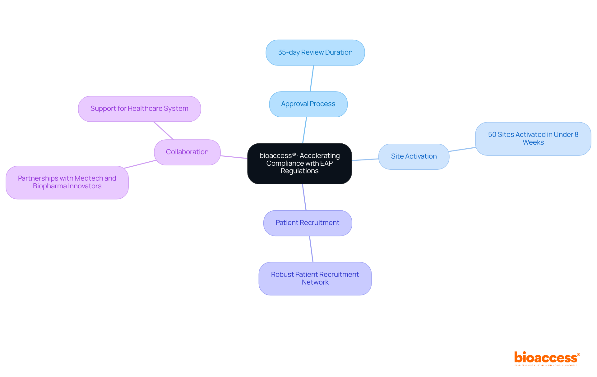 The central node represents bioaccess®'s role, while the branches illustrate different aspects of its strategy for navigating EAP regulations in Bulgaria. Each branch connects to specific details, helping you understand how they contribute to the overall goal of compliance and innovation.