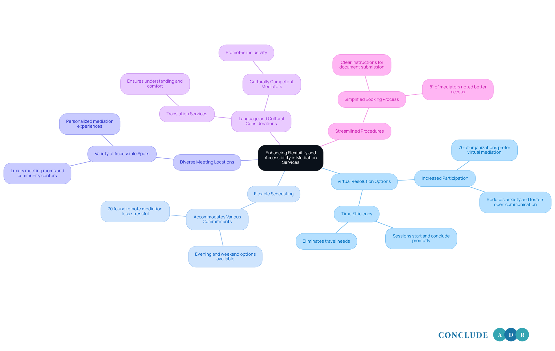 The central node represents the main goal of improving mediation services. Each branch shows a specific strategy, and the sub-branches provide additional details or statistics that support each approach.