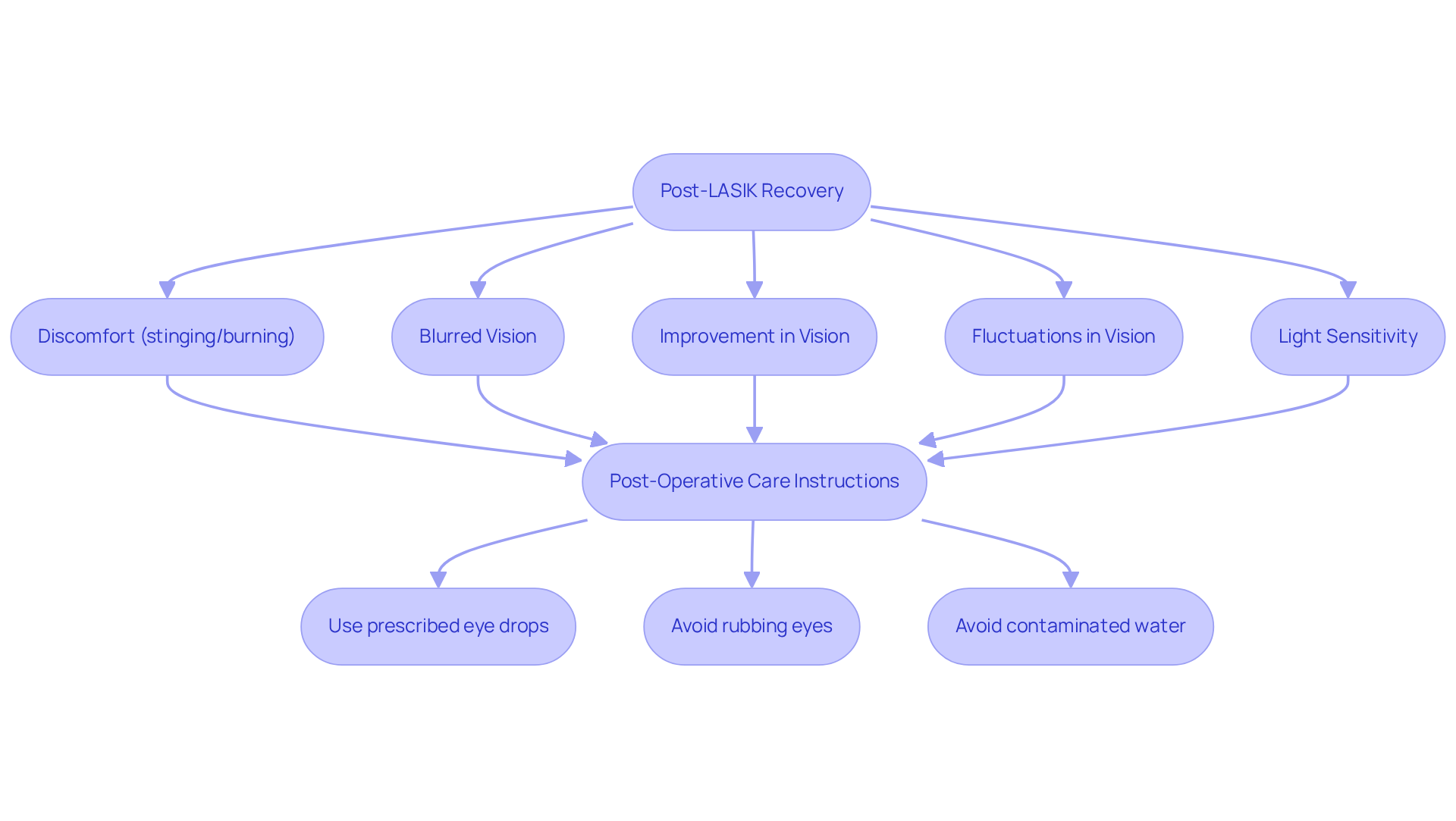 This flowchart illustrates what patients can expect right after LASIK surgery. Each box represents a sensation or visual change, and the arrows guide you through the recovery process, leading to important care instructions to follow for a smooth recovery. This flowchart illustrates what patients can expect right after LASIK surgery. Each box represents a sensation or visual change, and the arrows guide you through the recovery process, leading to important care instructions to follow for a smooth recovery.
