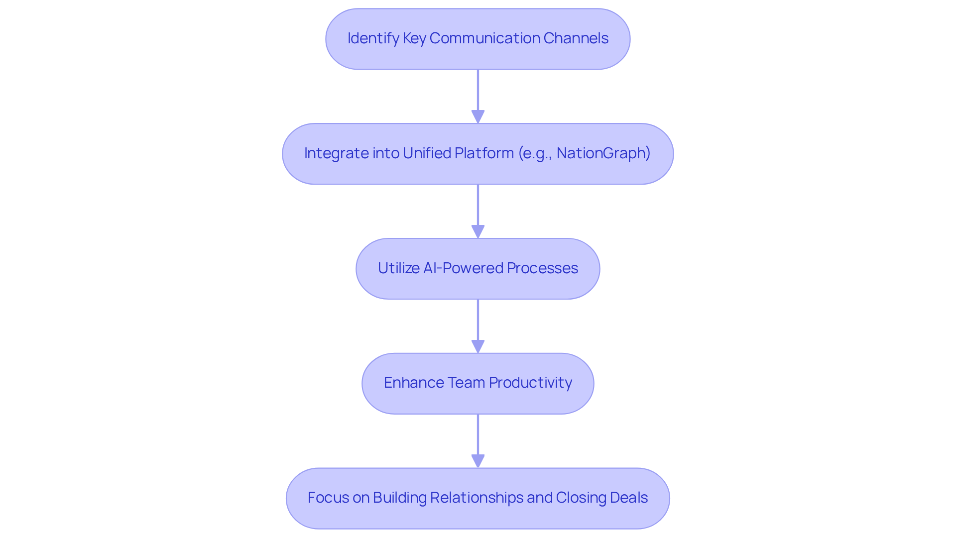 Follow the arrows to see the steps sales teams should take to automate their outreach efforts. Each box represents a key action that leads to improved productivity and engagement.