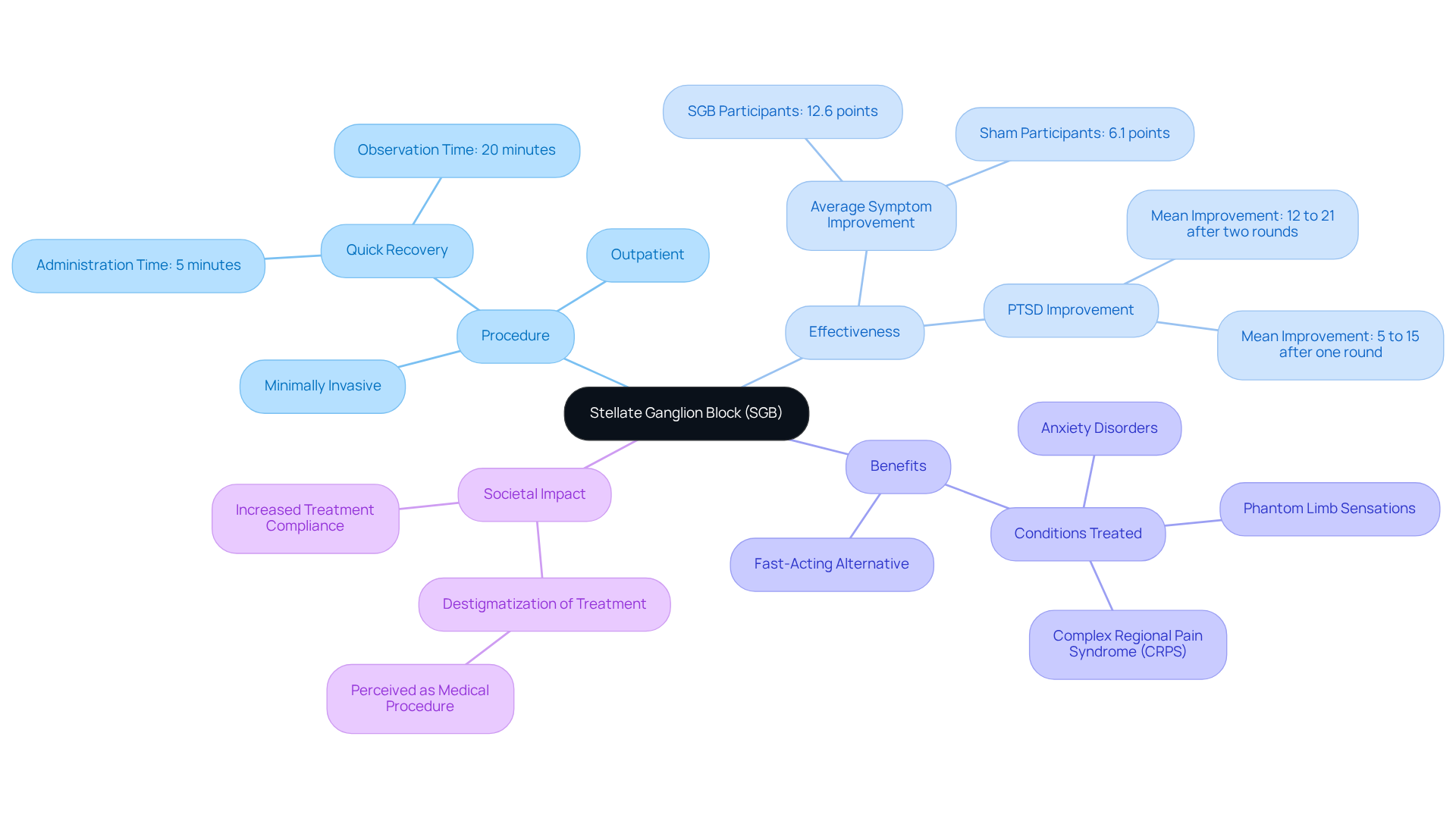 This mindmap starts with the Stellate Ganglion Block at the center. Each branch represents a different aspect of the procedure, showing how it connects to its effectiveness, benefits, and societal implications. Follow the branches to explore how SGB can help manage chronic pain and improve quality of life. This mindmap starts with the Stellate Ganglion Block at the center. Each branch represents a different aspect of the procedure, showing how it connects to its effectiveness, benefits, and societal implications. Follow the branches to explore how SGB can help manage chronic pain and improve quality of life.
