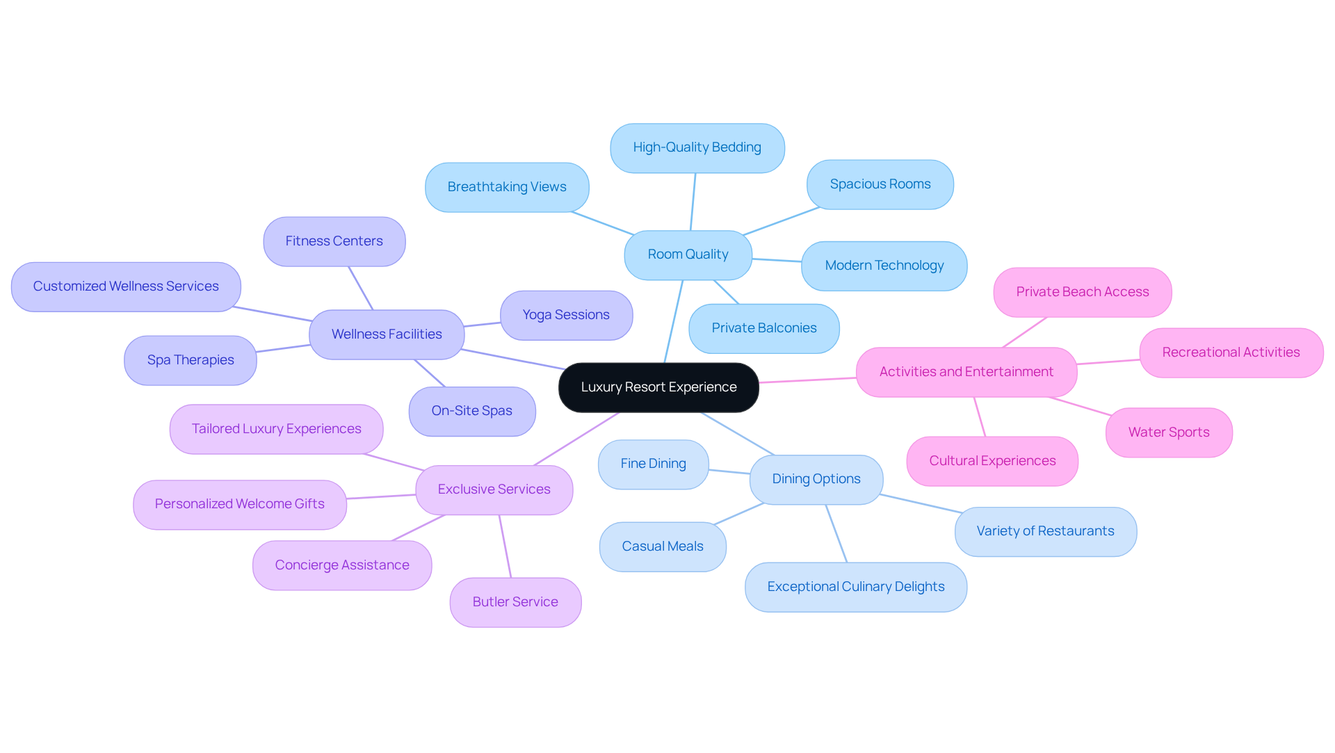 The center represents the overall luxury experience, while the branches show different categories to consider. Each sub-branch provides specific details or examples that enhance your understanding of what to look for in a luxury resort.
