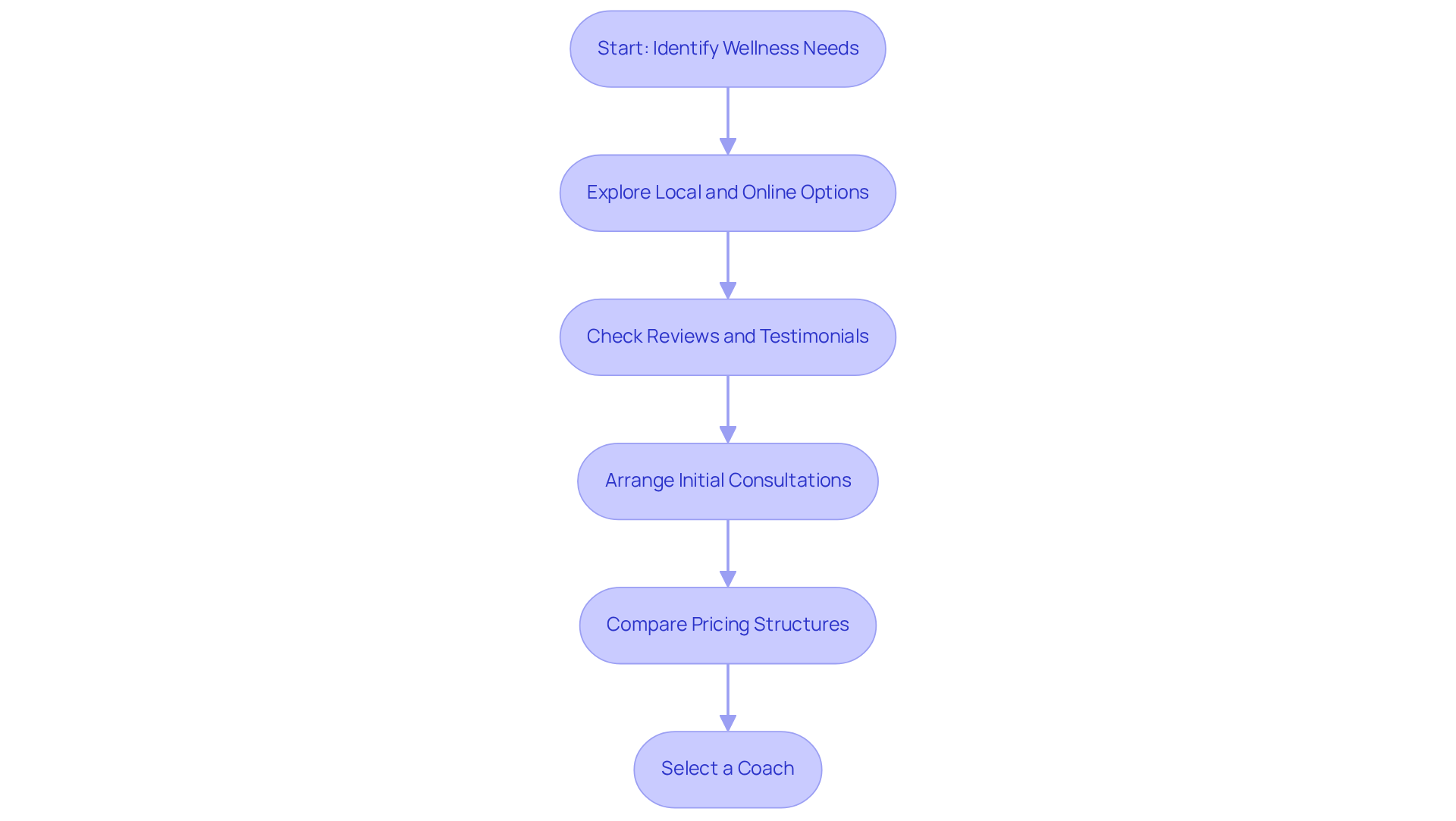 Follow the arrows to see the steps you need to take in finding the right wellness coach. Each box represents an important action in the process.