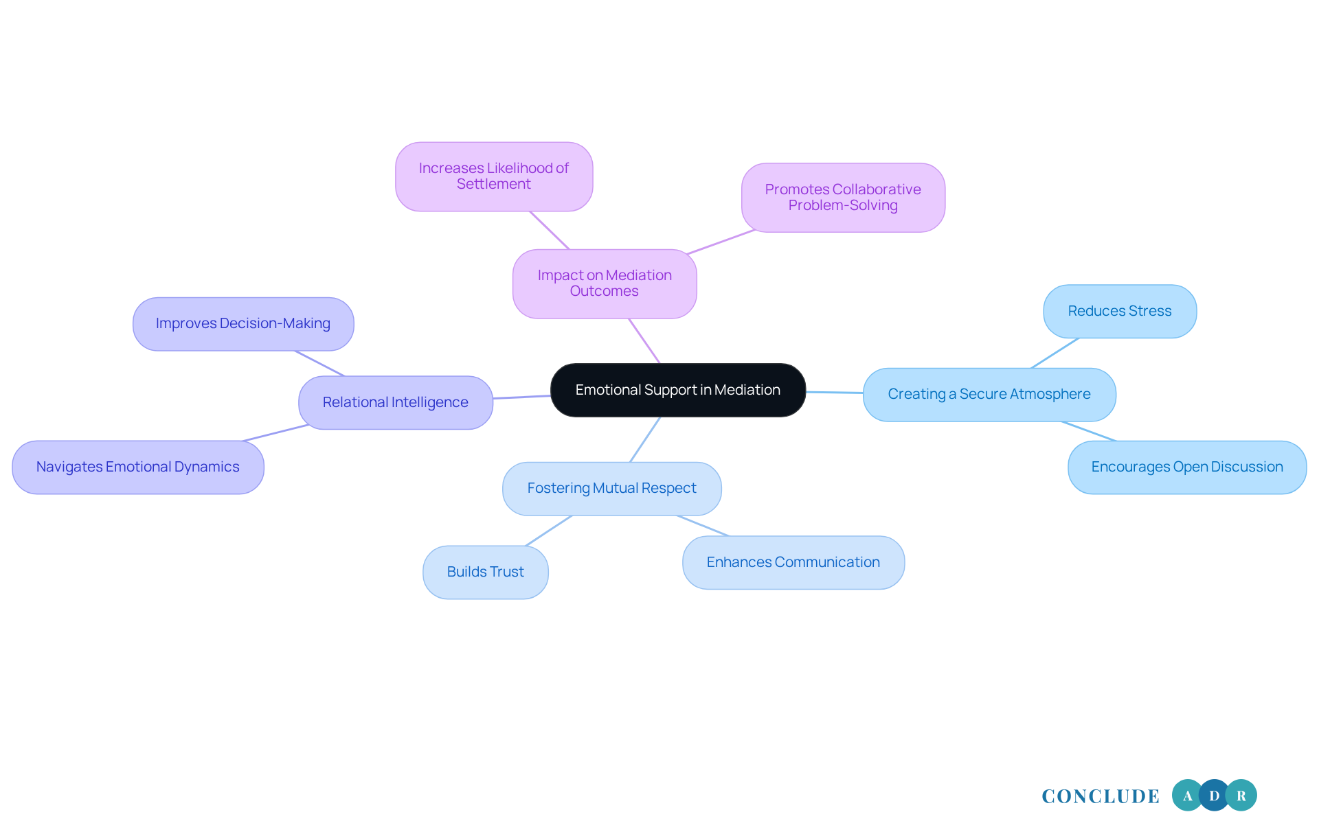 The central idea is emotional support in mediation, with branches showing how it creates a positive environment, reduces stress, and enhances decision-making. Each branch reflects a key aspect of how emotional dynamics affect mediation.