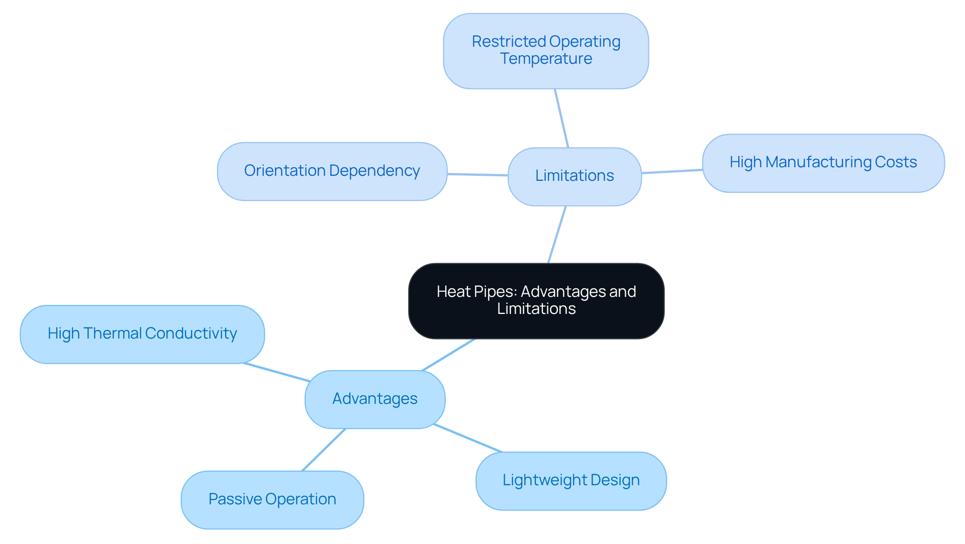 The central node represents heat pipes, with branches showing their benefits and drawbacks. Each sub-branch details specific features, helping you understand the trade-offs involved in using heat pipes.