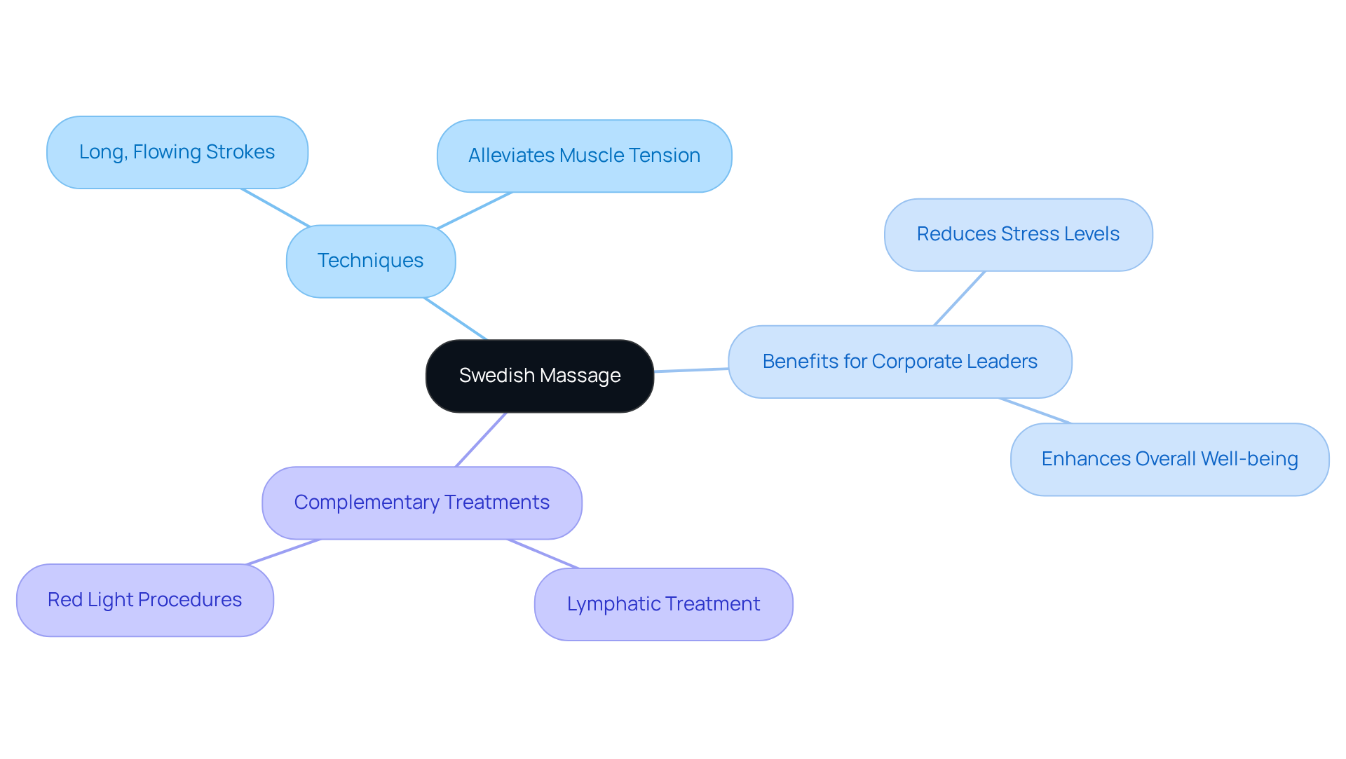 This mindmap starts with Swedish massage at the center, branching out to show how it helps with relaxation and circulation, and highlighting its importance for corporate leaders and complementary wellness treatments. This mindmap starts with Swedish massage at the center, branching out to show how it helps with relaxation and circulation, and highlighting its importance for corporate leaders and complementary wellness treatments.