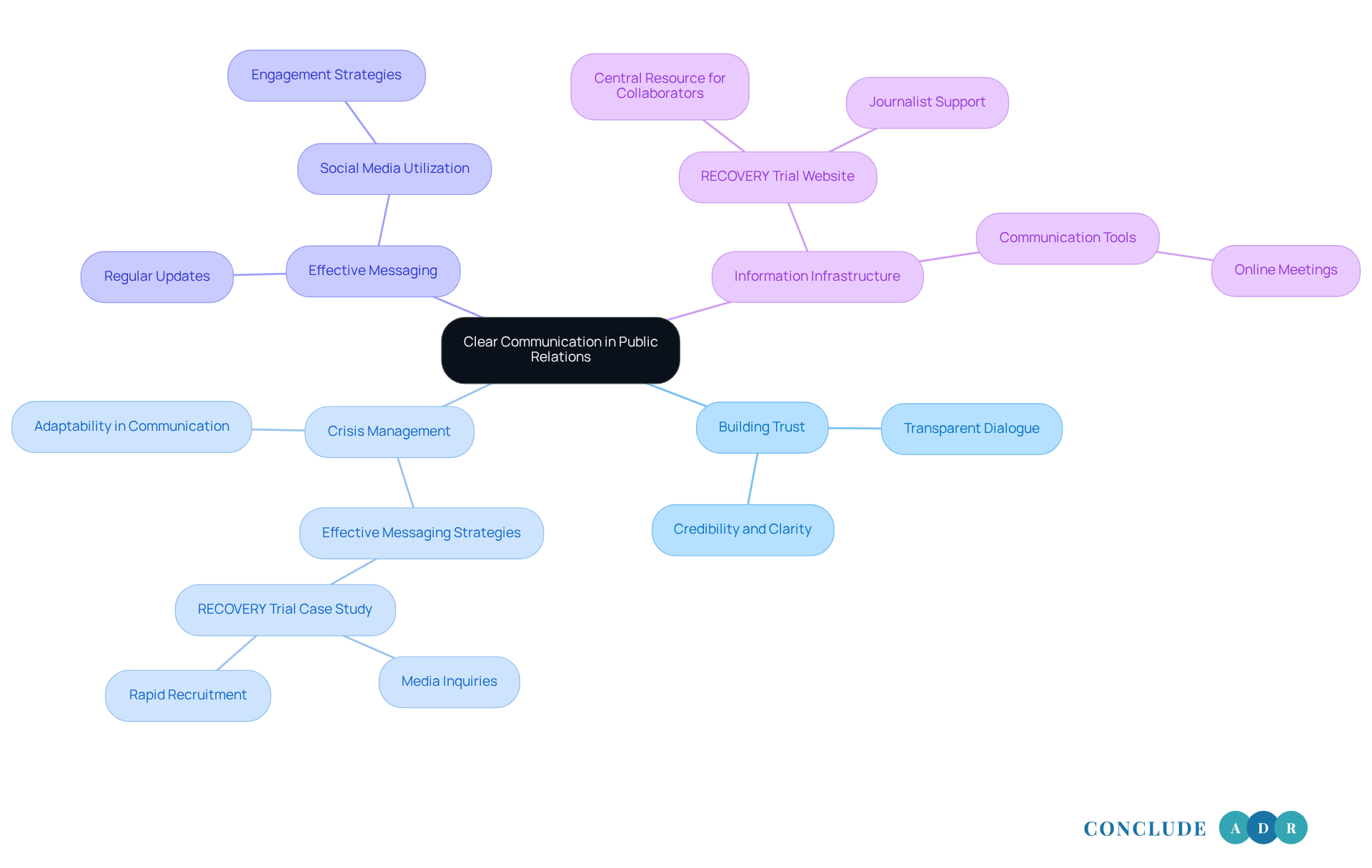 The center represents the main theme of clear communication, with branches showing different aspects that contribute to effective public relations. Each branch highlights a key area, and sub-branches provide further details or examples.
