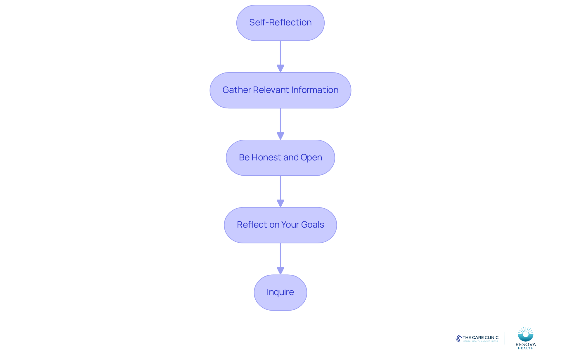 Each box represents a step in preparing for your evaluation. Follow the arrows to see the order of actions you should take to ensure a smooth and effective assessment. Each box represents a step in preparing for your evaluation. Follow the arrows to see the order of actions you should take to ensure a smooth and effective assessment.
