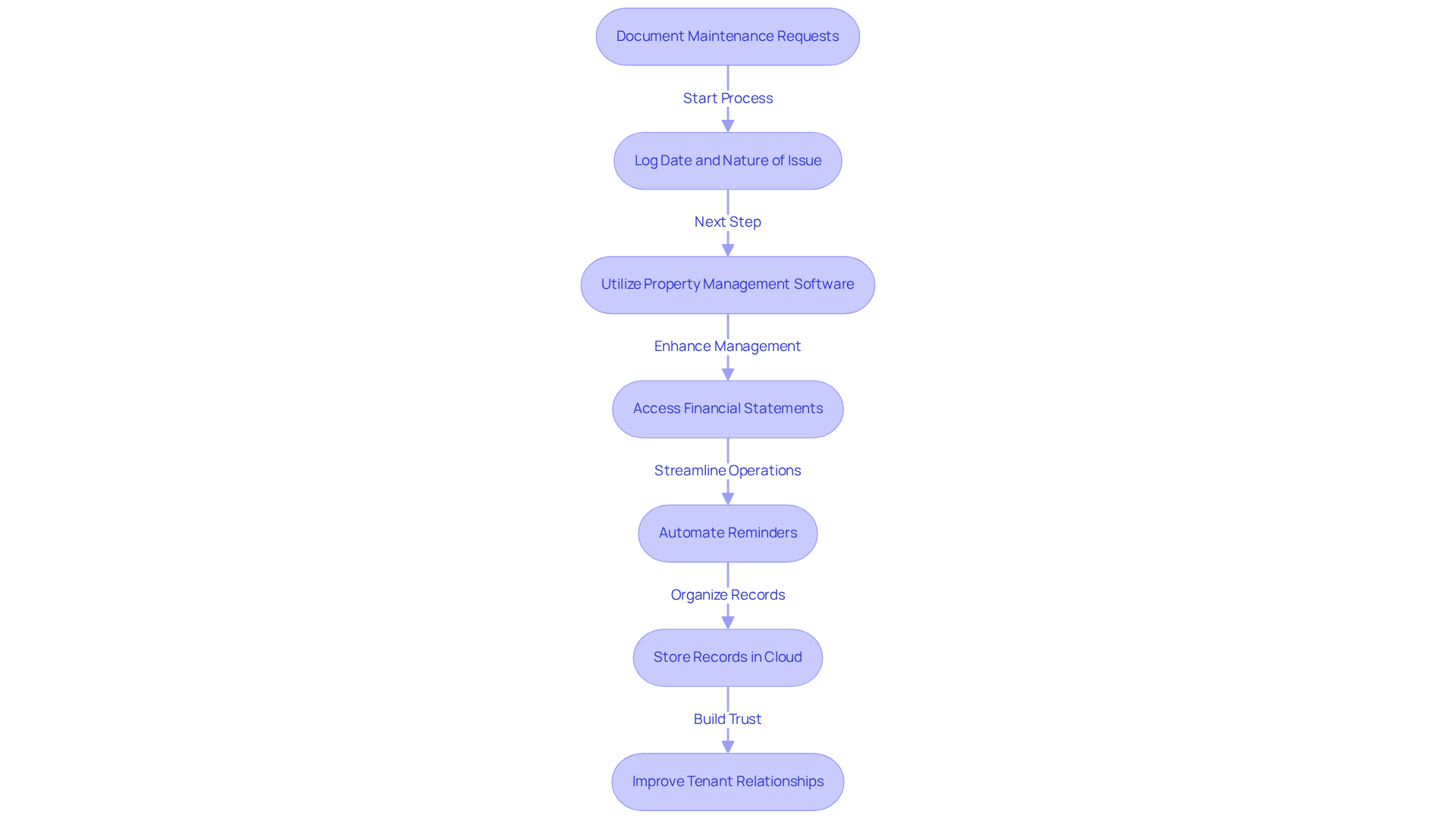 Follow the arrows to see how each step contributes to effective maintenance management. Each box represents an action that helps landlords keep track of requests and improve tenant relationships.