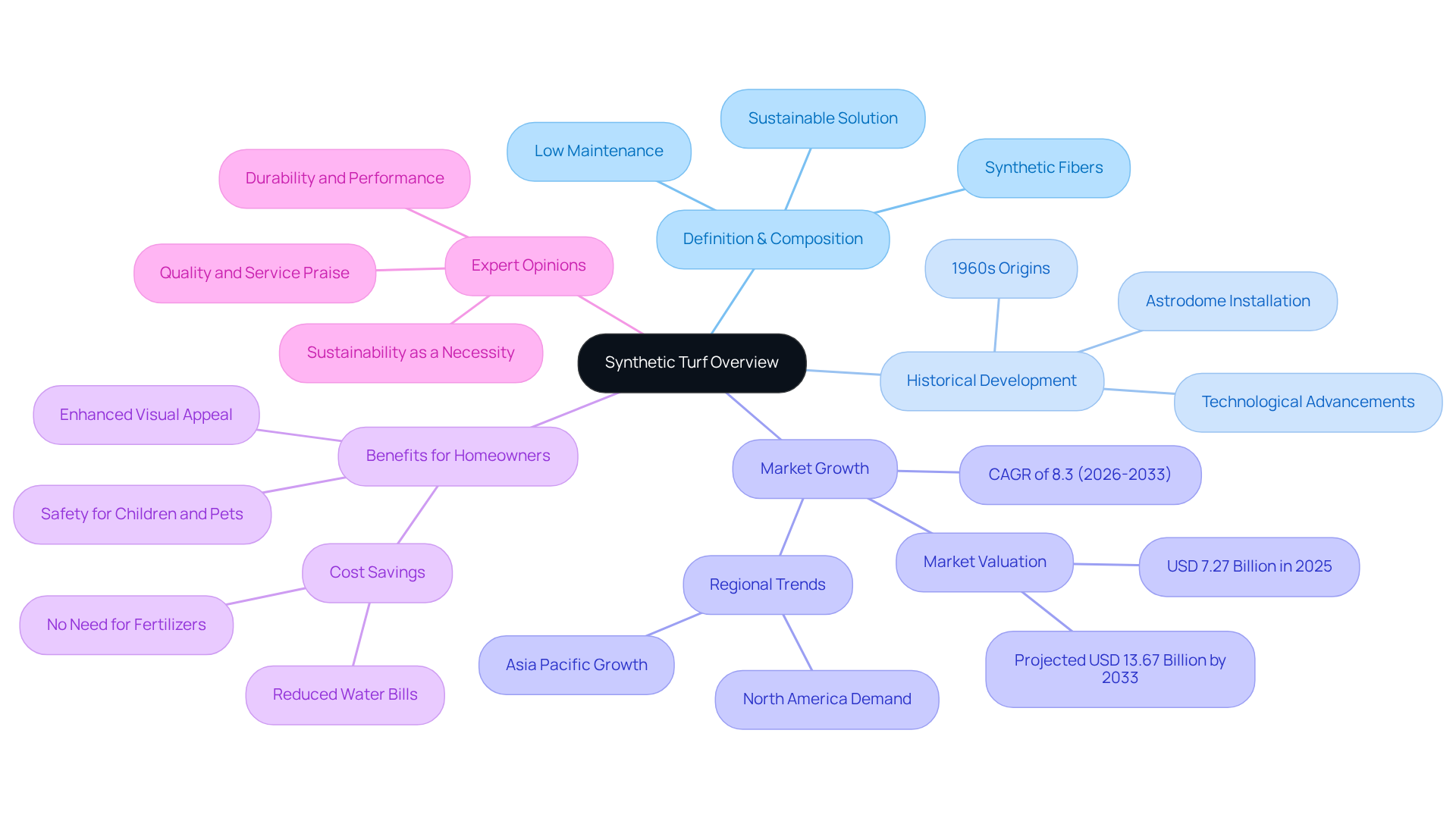 This mindmap starts with the main topic of synthetic turf at the center. Each branch represents a key aspect of synthetic turf, such as its definition, history, market trends, benefits, and expert insights. Follow the branches to explore how these elements connect and contribute to the overall understanding of synthetic turf. This mindmap starts with the main topic of synthetic turf at the center. Each branch represents a key aspect of synthetic turf, such as its definition, history, market trends, benefits, and expert insights. Follow the branches to explore how these elements connect and contribute to the overall understanding of synthetic turf.