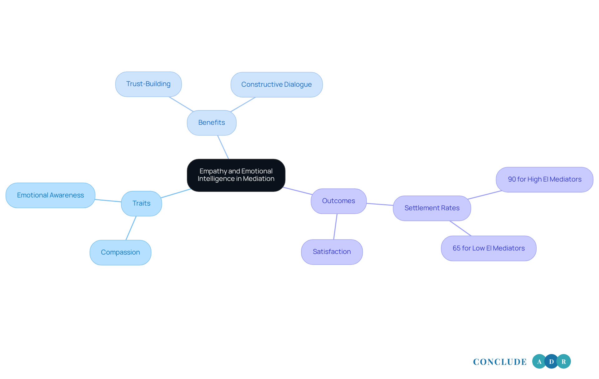 At the center is the main idea of empathy and emotional intelligence. Branches show related traits, benefits, and outcomes, illustrating how these elements contribute to effective mediation and conflict resolution.