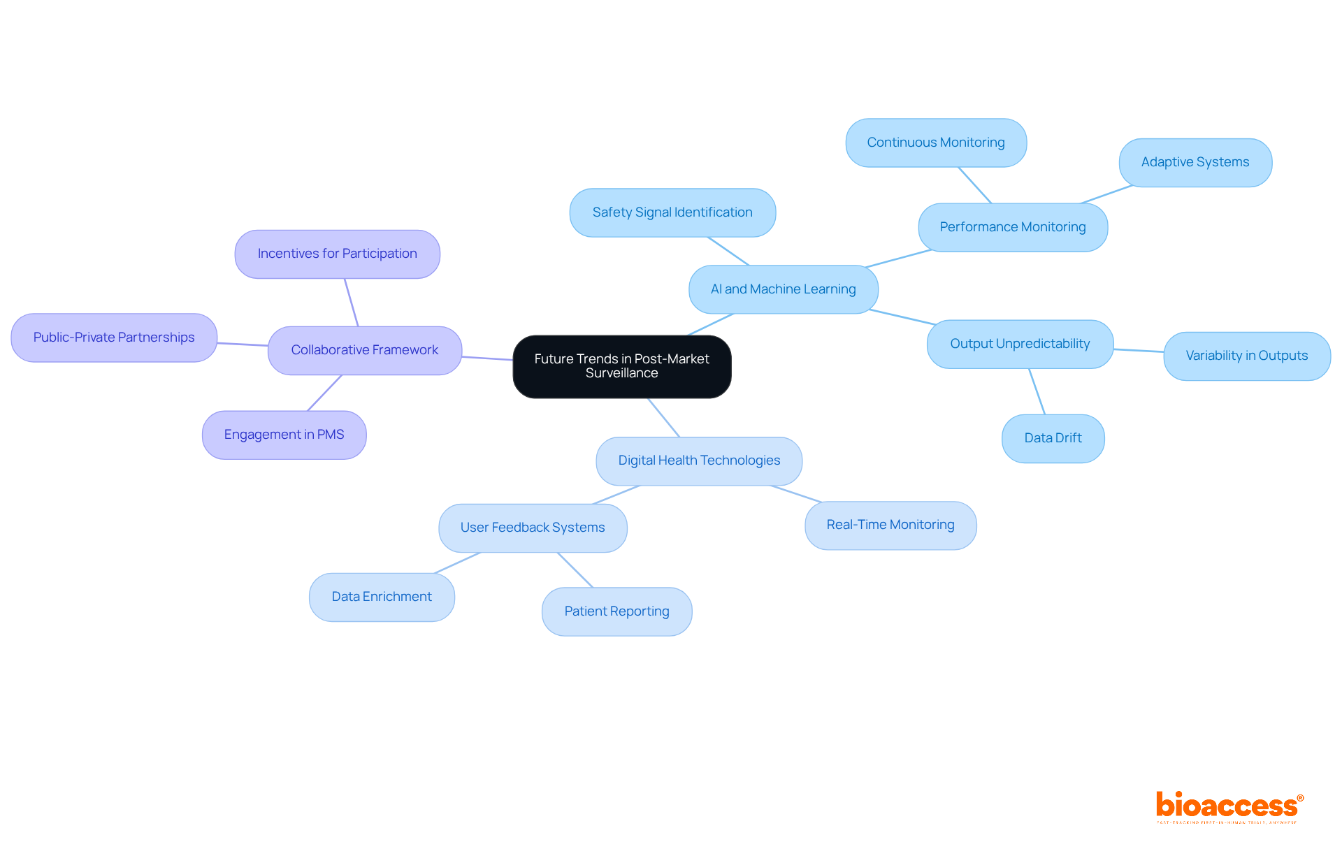 The center represents the overarching theme, and the branches illustrate key innovations and insights. Each color-coded branch highlights a specific area of focus, showing how they contribute to improving post-market surveillance.