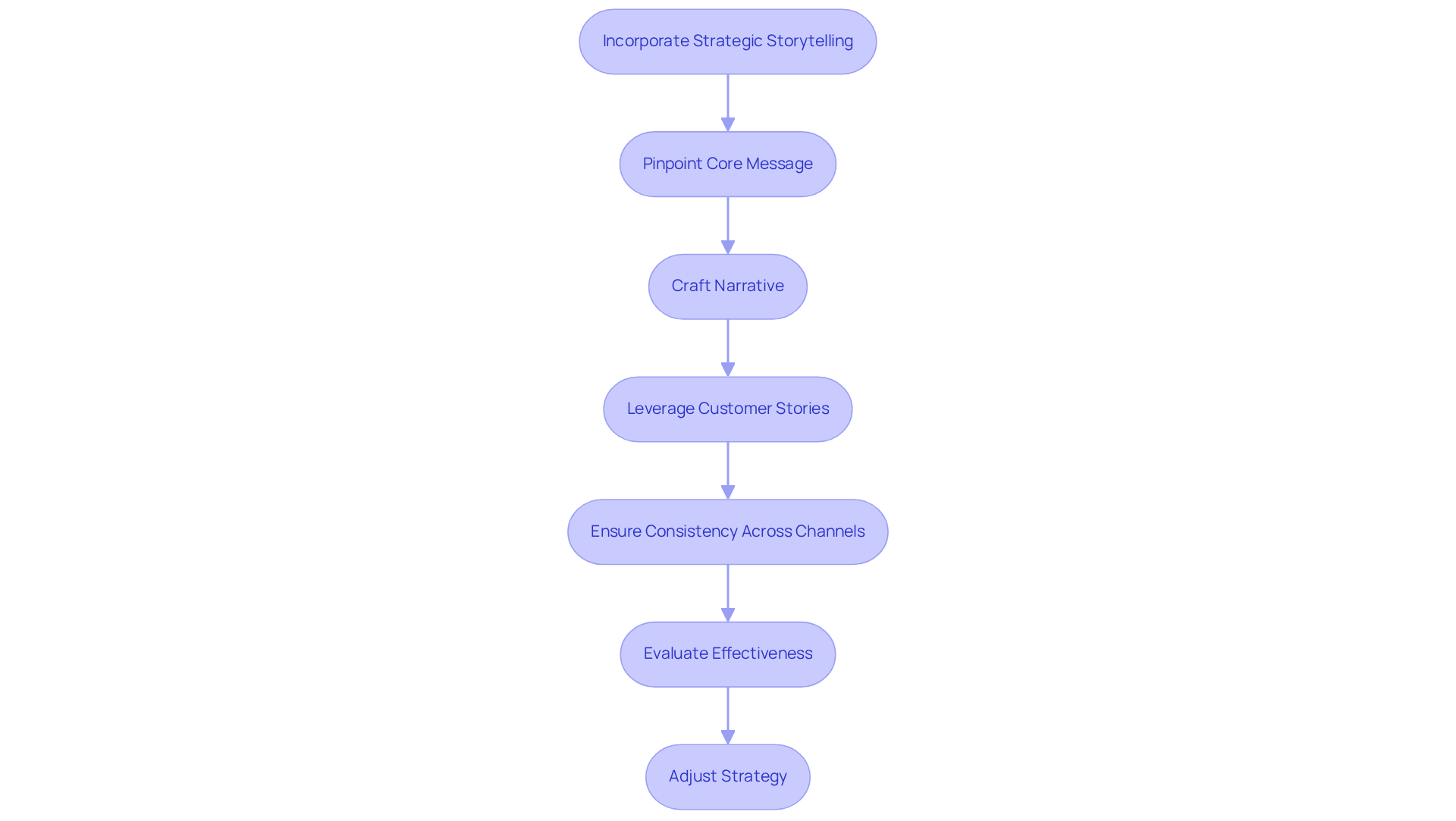 Follow the arrows to see how each step builds on the previous one, guiding you through the process of using storytelling to enhance your brand.