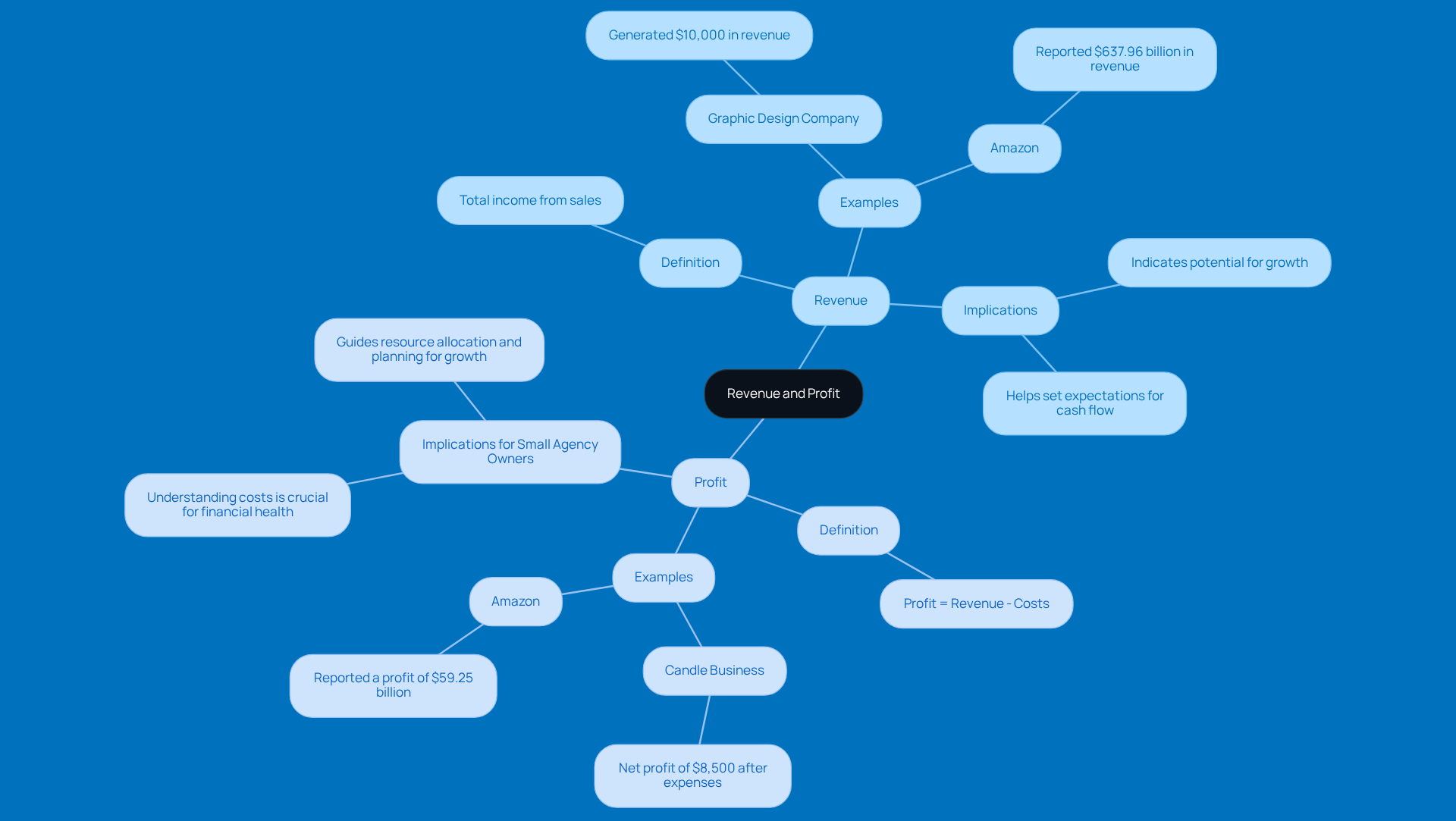 The center shows the main topic, with branches explaining revenue and profit. Each branch highlights key points and examples, helping you see how these concepts impact financial decisions.