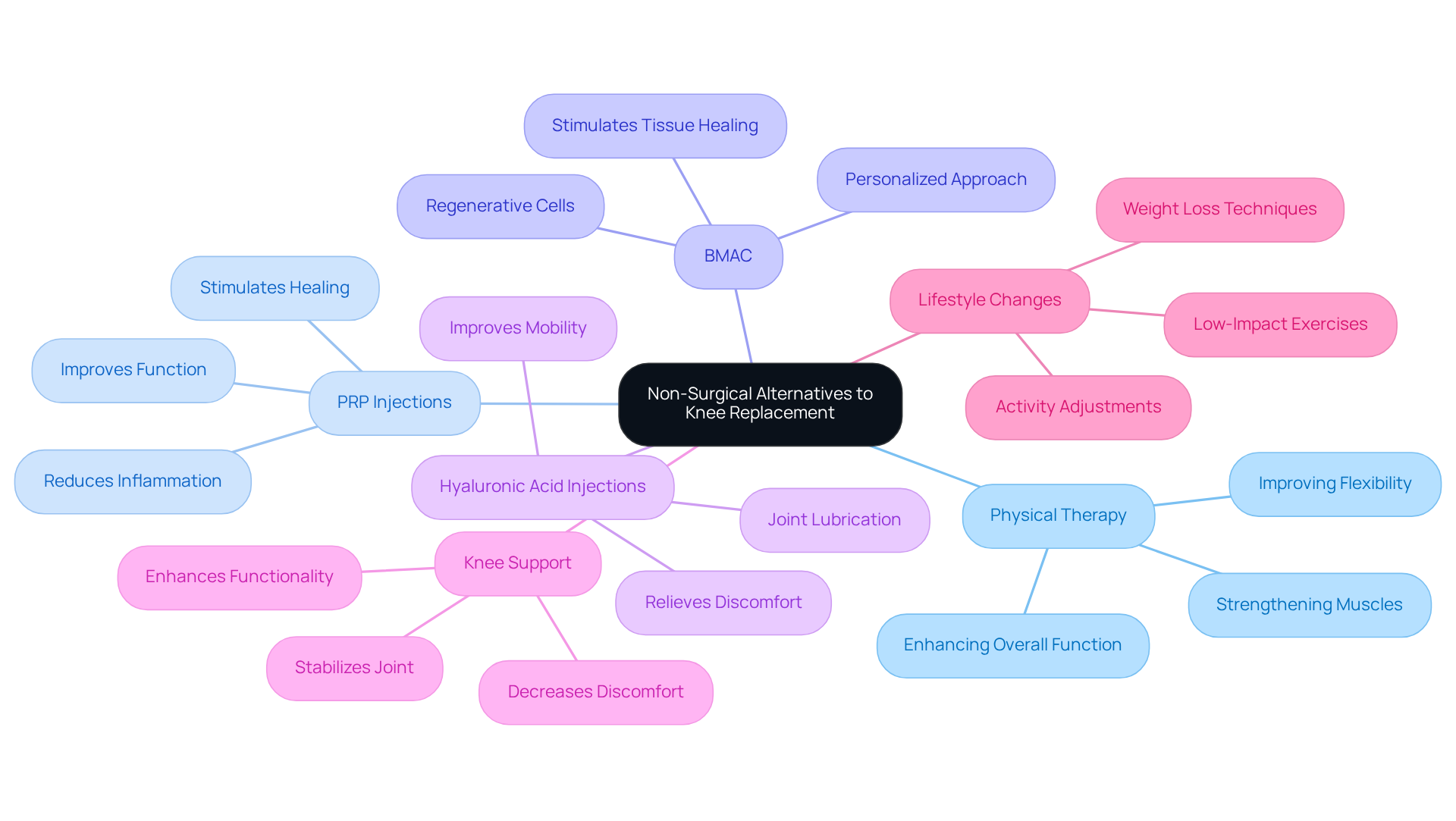 Explore Effective Options Instead of Knee Replacement Surgery ...