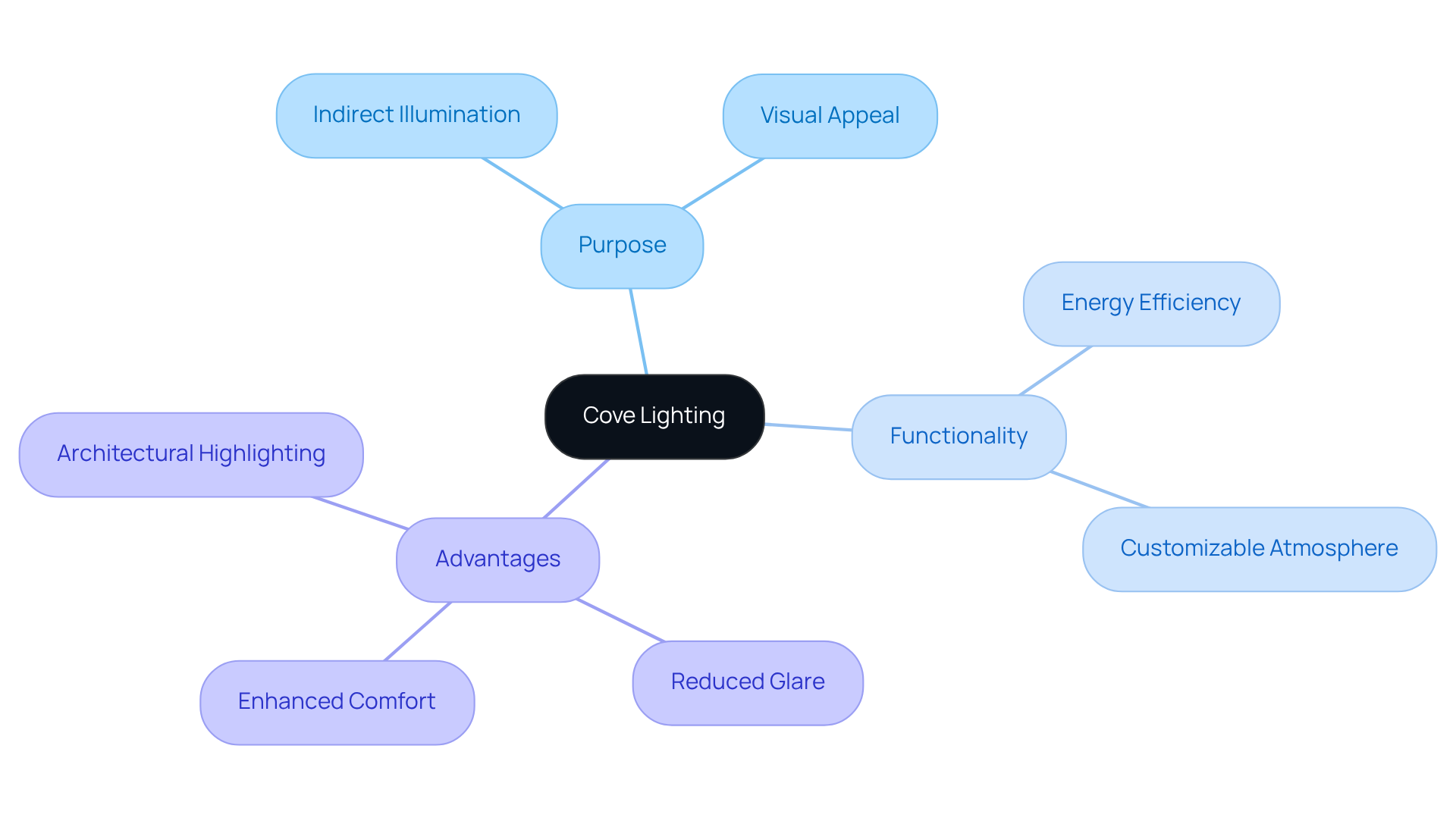 Each branch represents a different aspect of cove lighting. The central node is the main idea, while the branches show how cove lighting enhances spaces in various ways. Follow the branches to explore the key features and benefits.