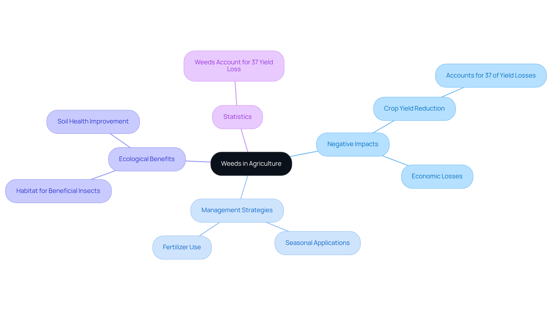 The central node represents the overall topic of weeds in agriculture. Each branch explores different aspects: the negative effects they have, how to manage them, their benefits to the ecosystem, and relevant statistics. Follow the branches to see how these ideas connect. The central node represents the overall topic of weeds in agriculture. Each branch explores different aspects: the negative effects they have, how to manage them, their benefits to the ecosystem, and relevant statistics. Follow the branches to see how these ideas connect.