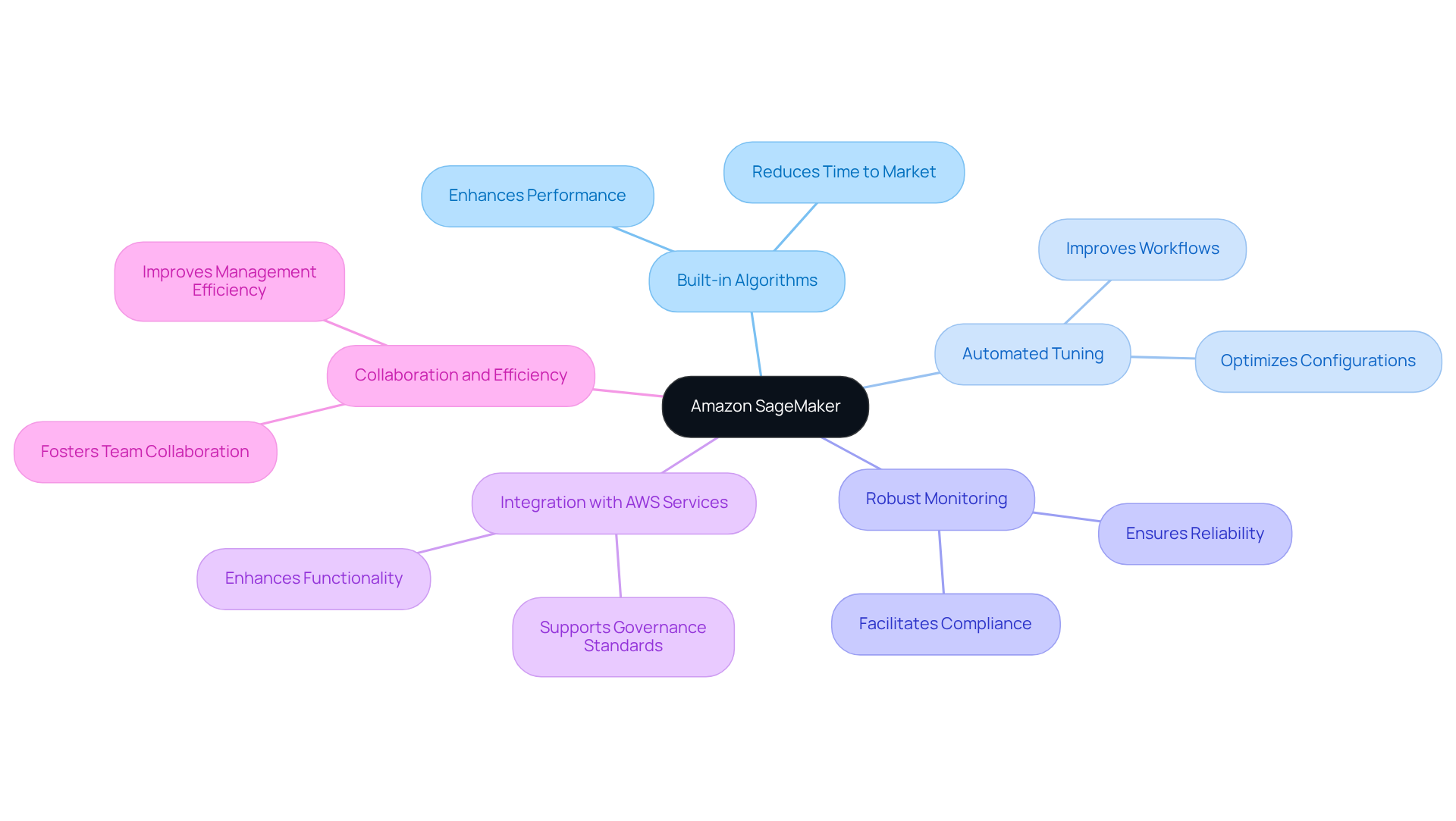 This mindmap starts with SageMaker at the center, showing how its features connect to enhance machine learning management. Each branch represents a key feature, and the sub-branches explain how they contribute to better performance and collaboration.