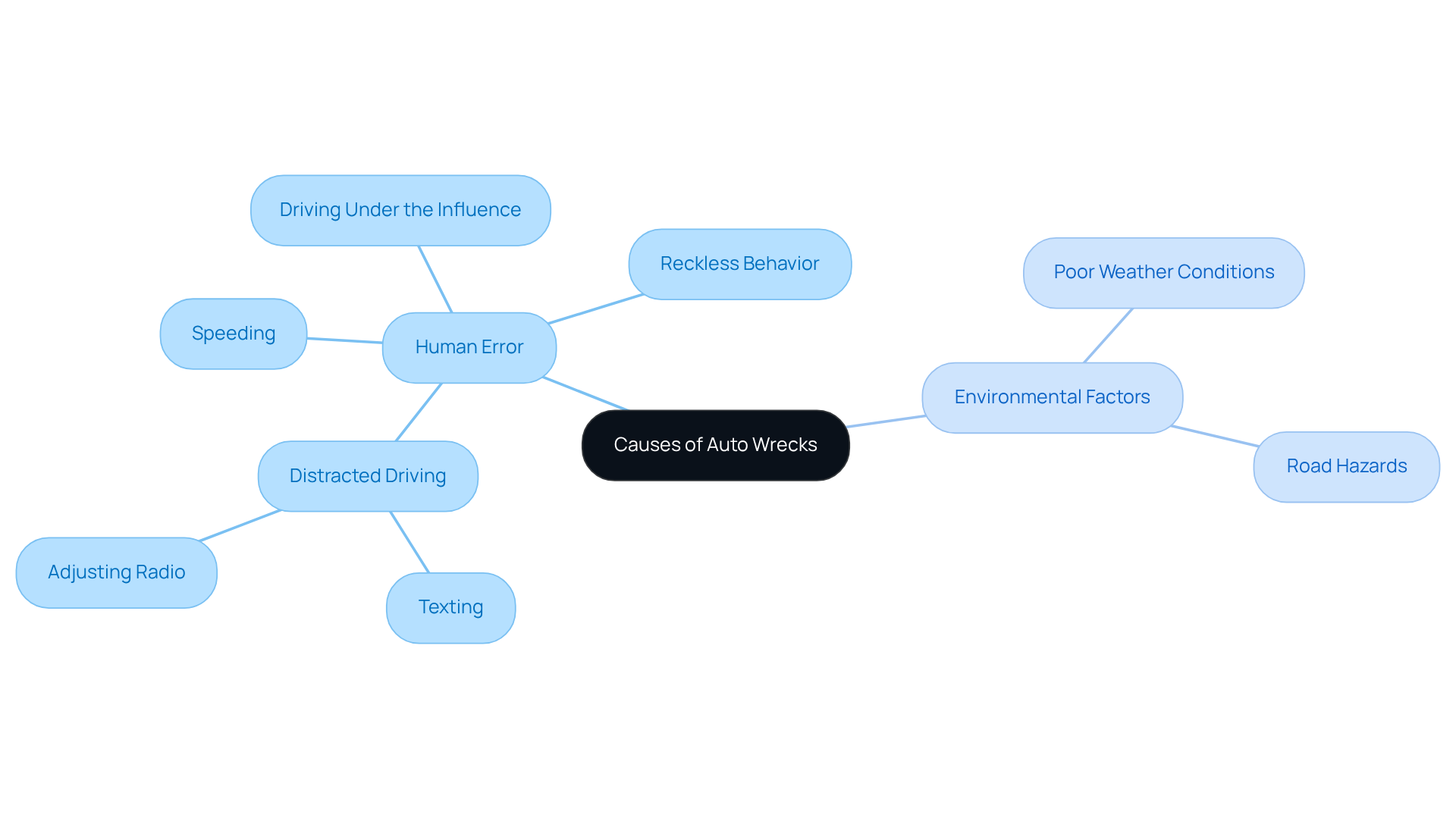 This mindmap shows the main causes of auto wrecks. Start at the center with the overall theme, then follow the branches to see how human errors and environmental factors contribute to accidents. Each sub-branch lists specific causes, helping you understand the complexities of road safety.