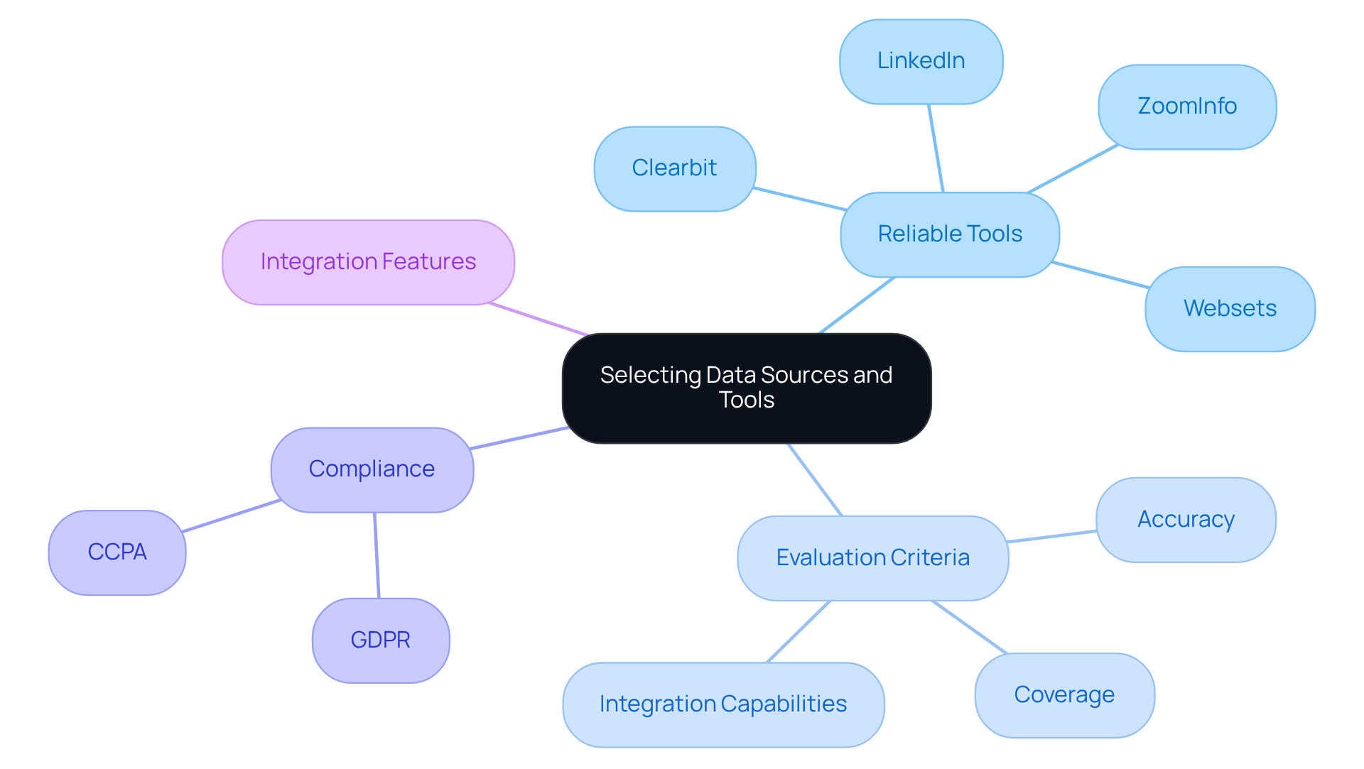 The center represents the main focus of selecting tools for recruitment. Each branch shows different aspects to consider, like specific tools, how to evaluate them, and important compliance issues. Follow the branches to explore each area in detail.