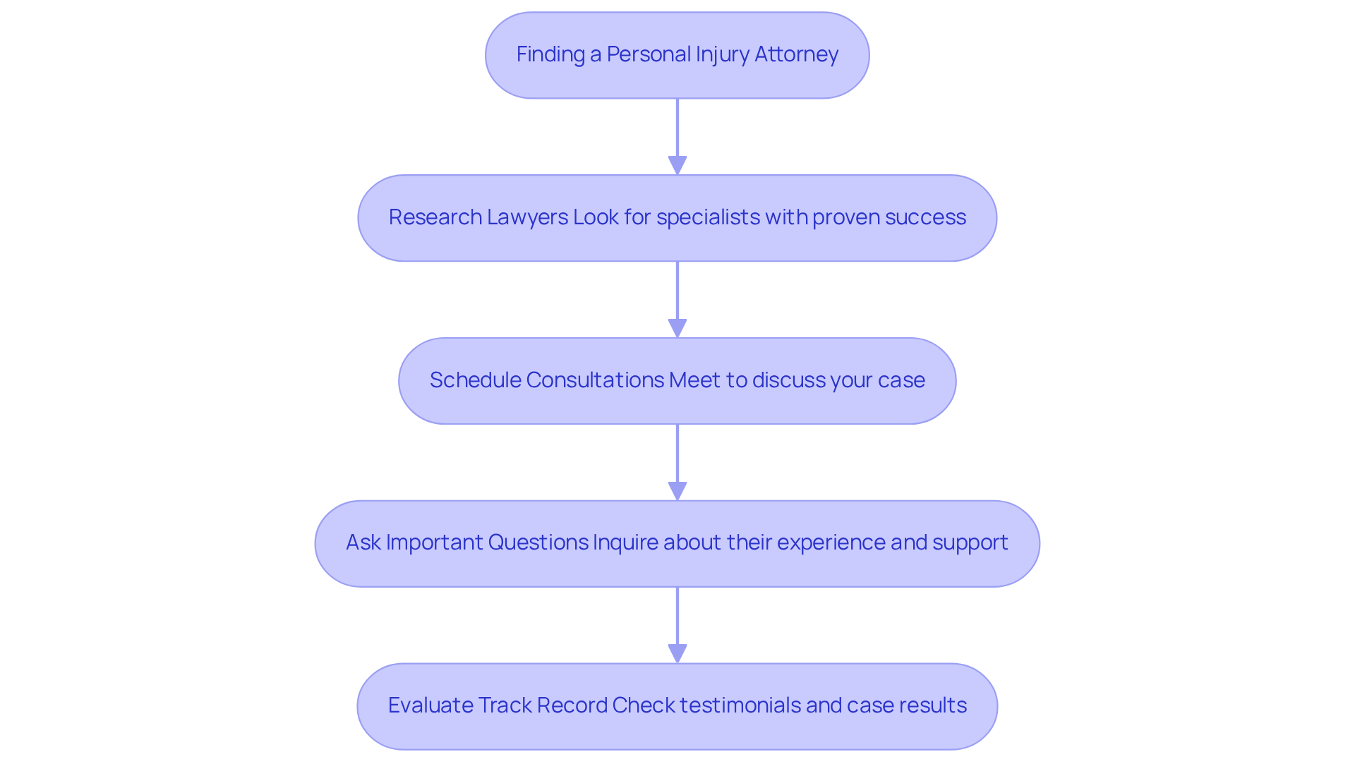 This flowchart guides you through the process of finding the right personal injury attorney. Start at the top and follow the arrows to see each step you should take, from researching lawyers to evaluating their success with past clients.