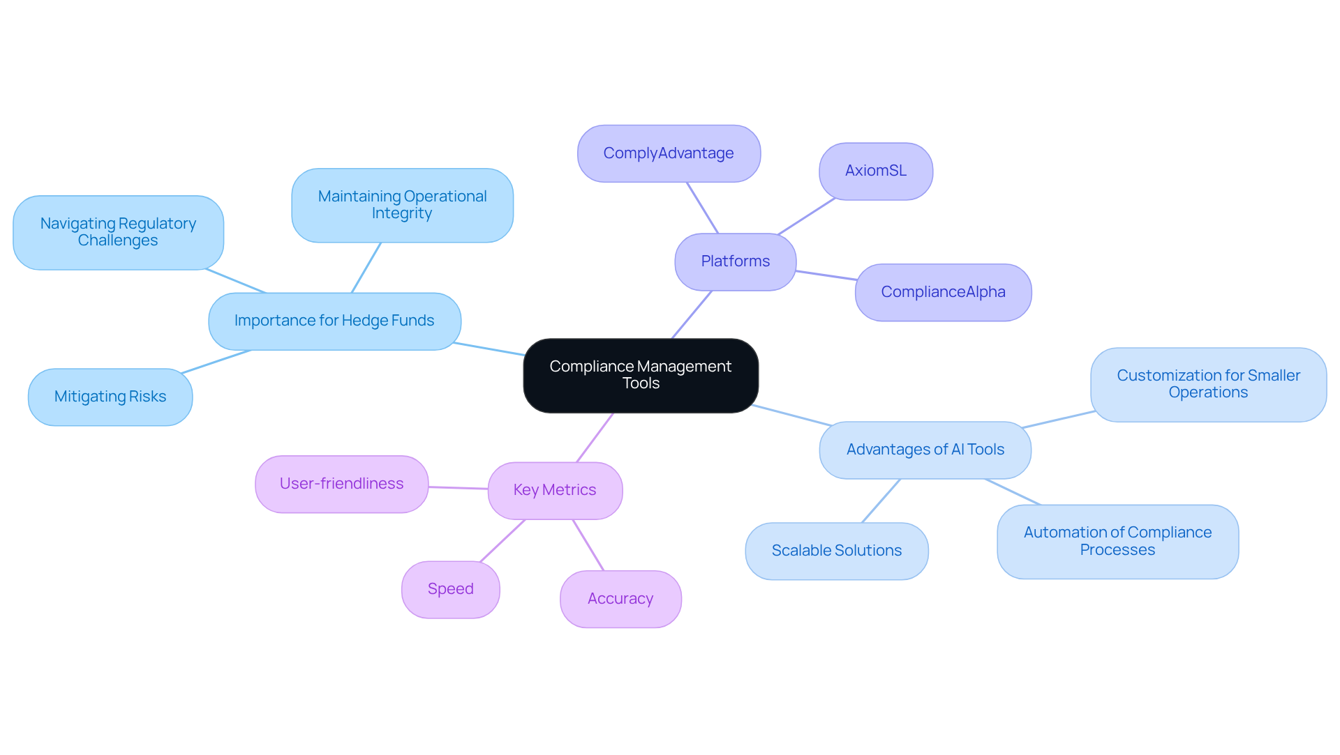 The center shows the main topic, and the branches represent related ideas and metrics. Each branch helps you see how different aspects of compliance management connect and support hedge funds in meeting regulatory challenges.