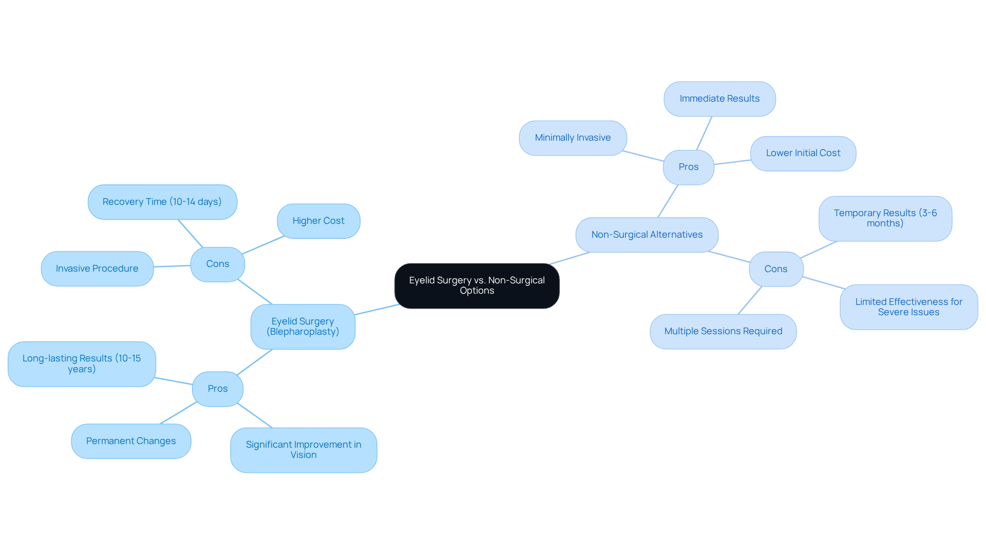This mindmap helps you see the pros and cons of eyelid surgery and non-surgical options at a glance. Each branch represents a different aspect of the choices, making it easier to weigh your options and decide what might be best for you. This mindmap helps you see the pros and cons of eyelid surgery and non-surgical options at a glance. Each branch represents a different aspect of the choices, making it easier to weigh your options and decide what might be best for you.