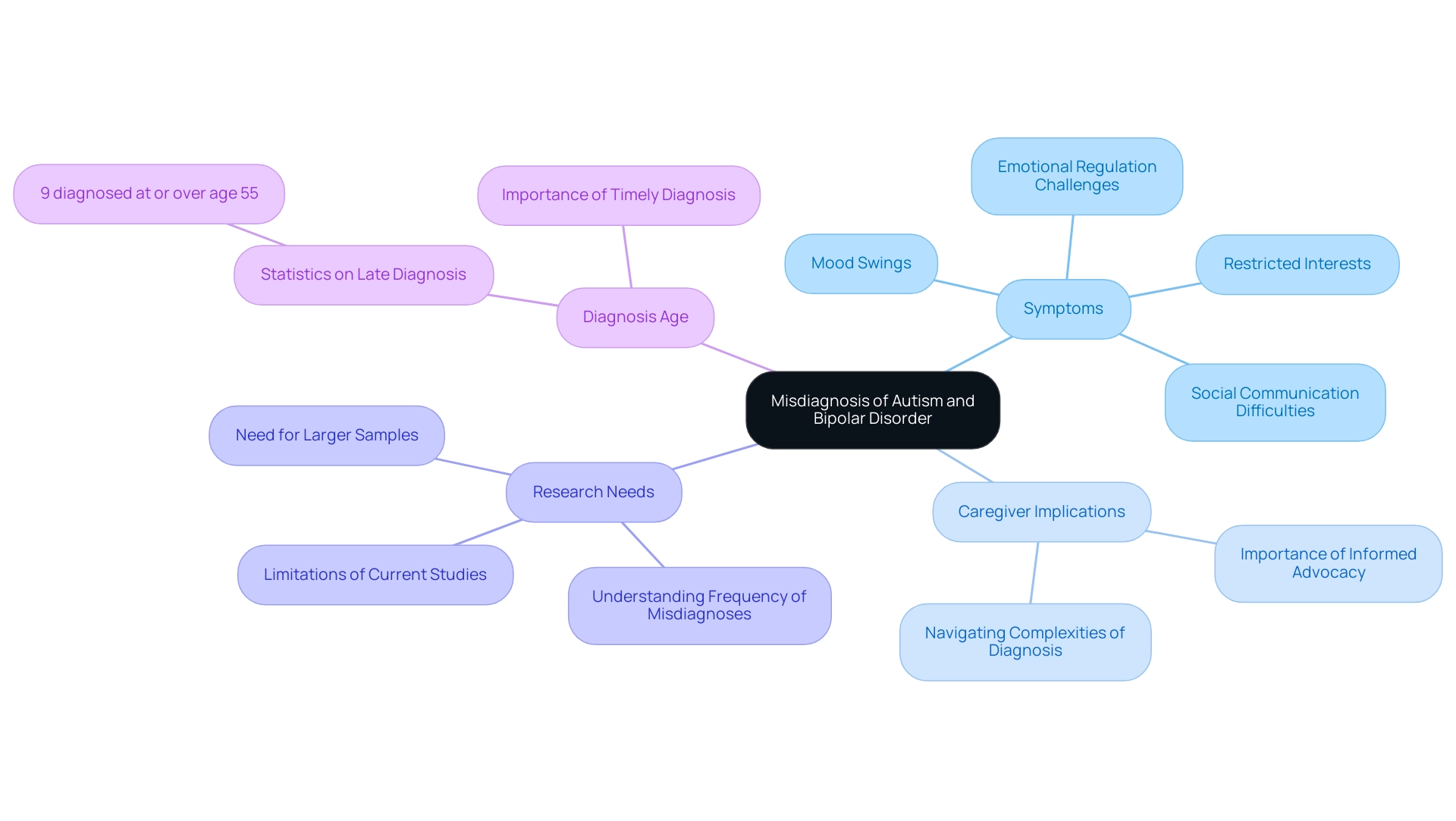 Each branch represents a key aspect of the misdiagnosis issue, with colors distinguishing different categories such as symptoms, implications for caregivers, research needs, and age of diagnosis.