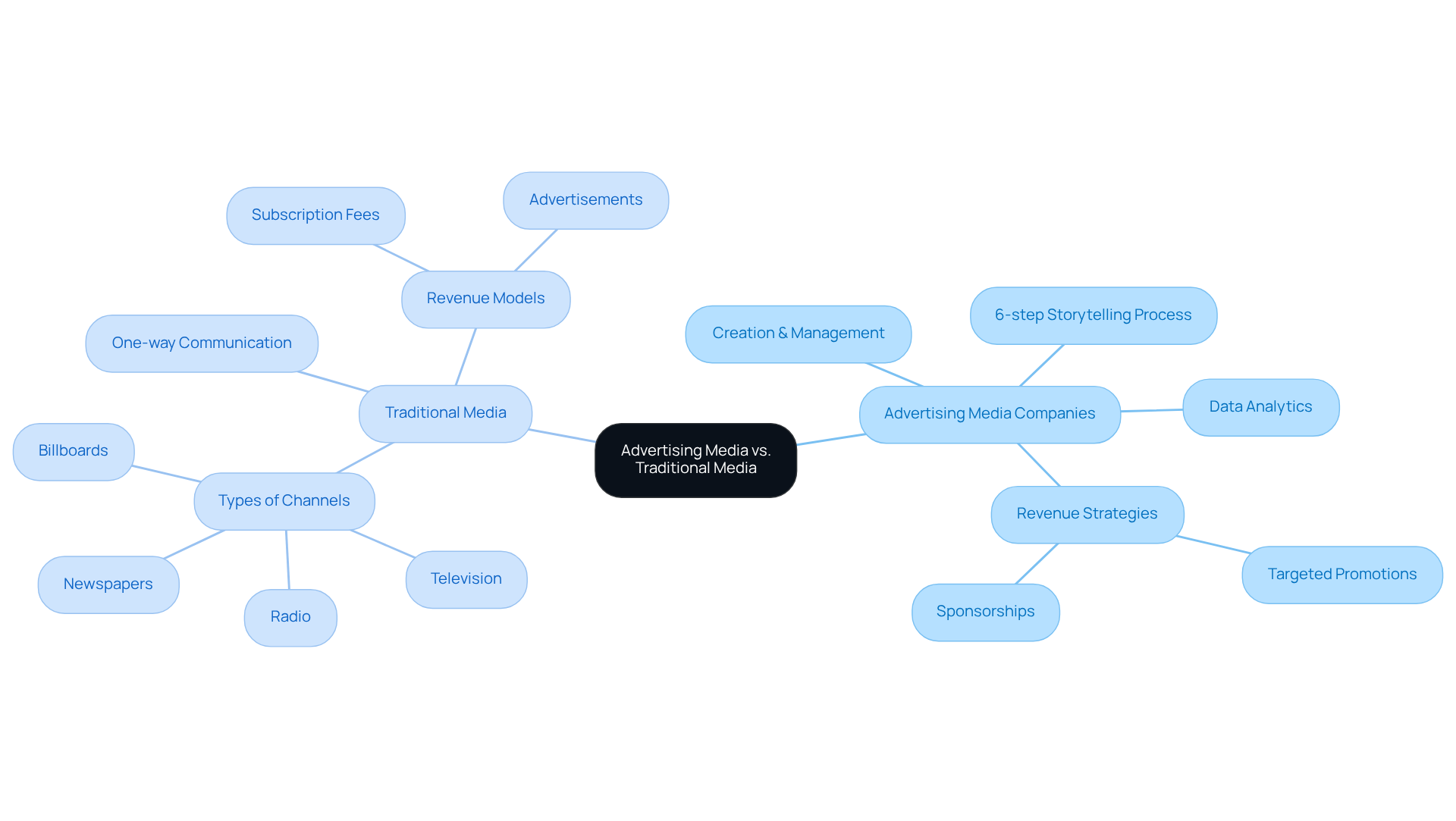 The central node represents the overall topic, while the branches show the key characteristics and differences between advertising media companies and traditional media. Each color-coded branch helps distinguish between the two categories.