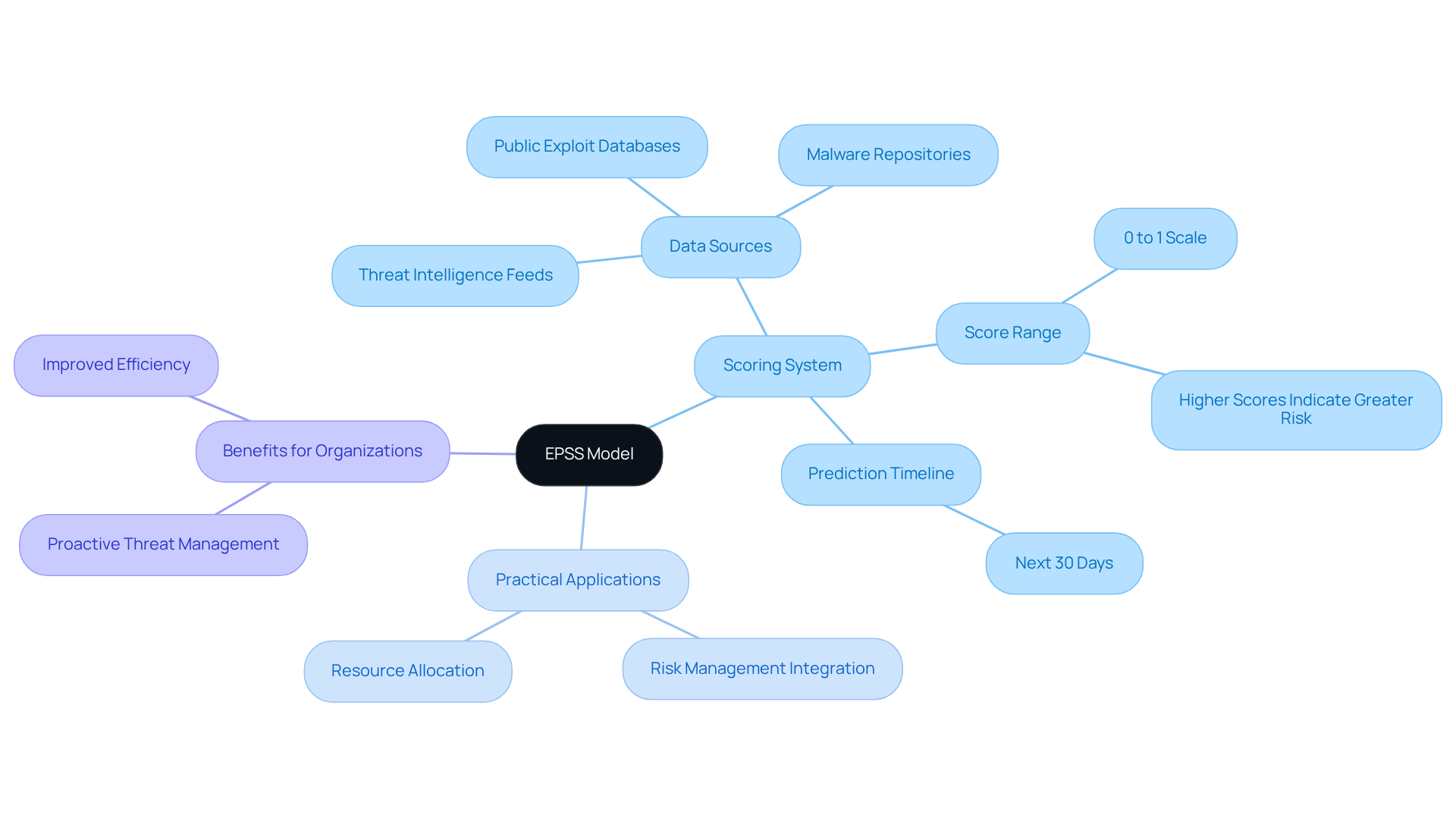 The central node represents the EPSS Model, while the branches illustrate its scoring system, practical applications, and benefits. Each branch provides insights into how the model functions and its importance in cybersecurity.