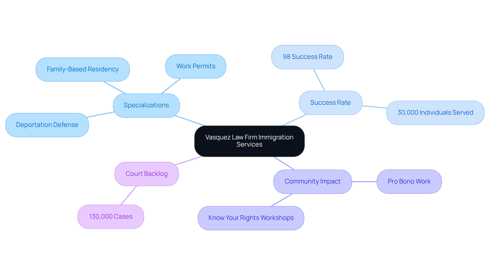 The center shows the firm, branching out to highlight specific services, success metrics, and community contributions — follow the branches to see how each element connects and contributes to their mission.
