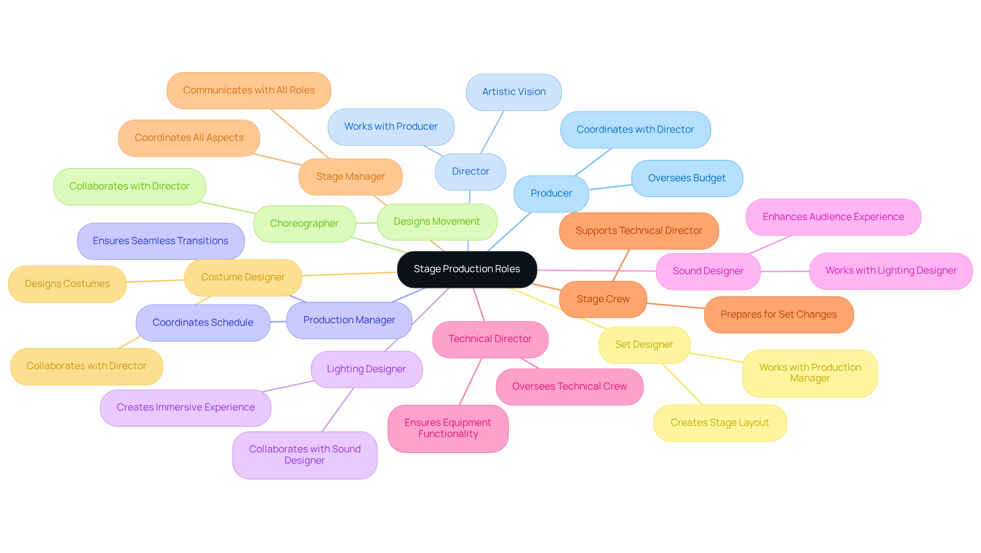 This mindmap shows the key roles in stage production. Each branch represents a role, and the sub-branches explain what they do and how they work together. The more connected the branches, the more collaboration happens, highlighting the importance of teamwork in making events successful. This mindmap shows the key roles in stage production. Each branch represents a role, and the sub-branches explain what they do and how they work together. The more connected the branches, the more collaboration happens, highlighting the importance of teamwork in making events successful.