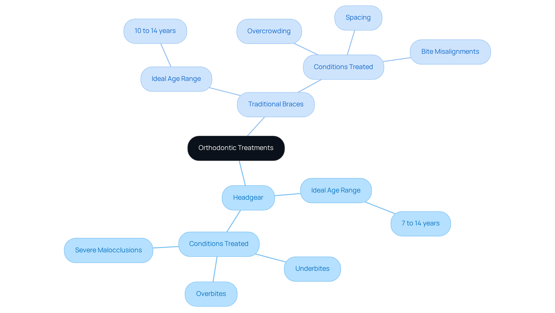 The central node represents orthodontic treatments, with branches showing the two types: headgear and braces. Each type has its ideal age range and conditions treated, helping you understand which treatment might be best for different situations.