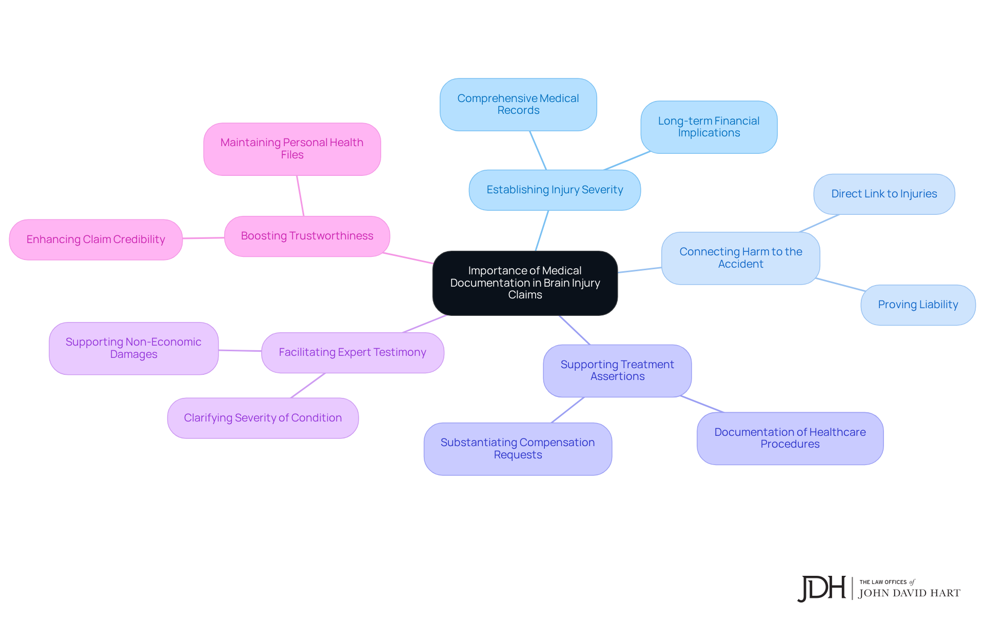 The central node shows the main topic, and each branch represents a critical aspect of how medical documentation impacts brain injury claims. Sub-branches provide further details, helping you understand the connections and importance of each element.