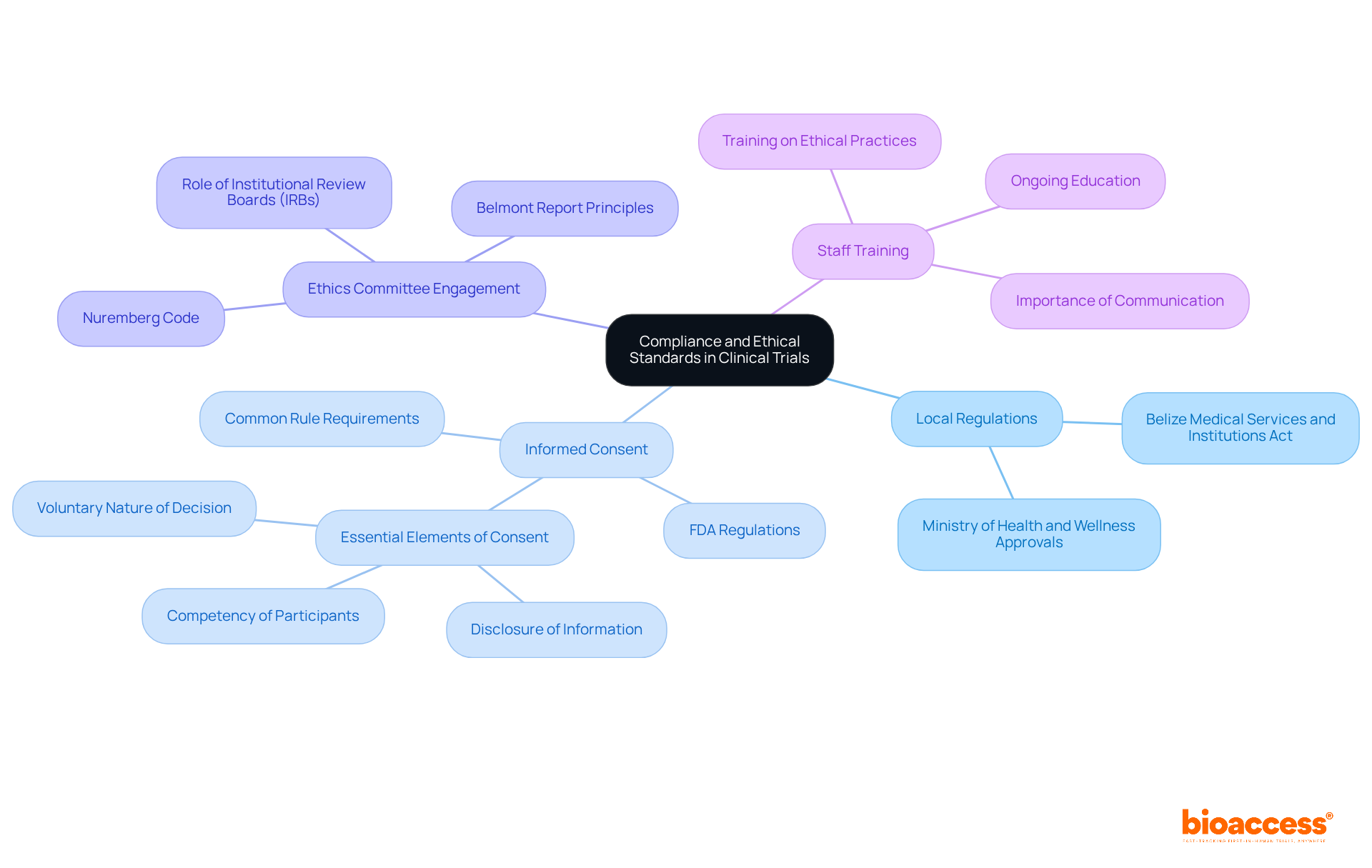 The central node represents the main theme of compliance, while the branches show key areas of focus. Each sub-branch provides more detail on specific aspects, helping you understand how they all connect to ensure ethical research practices.