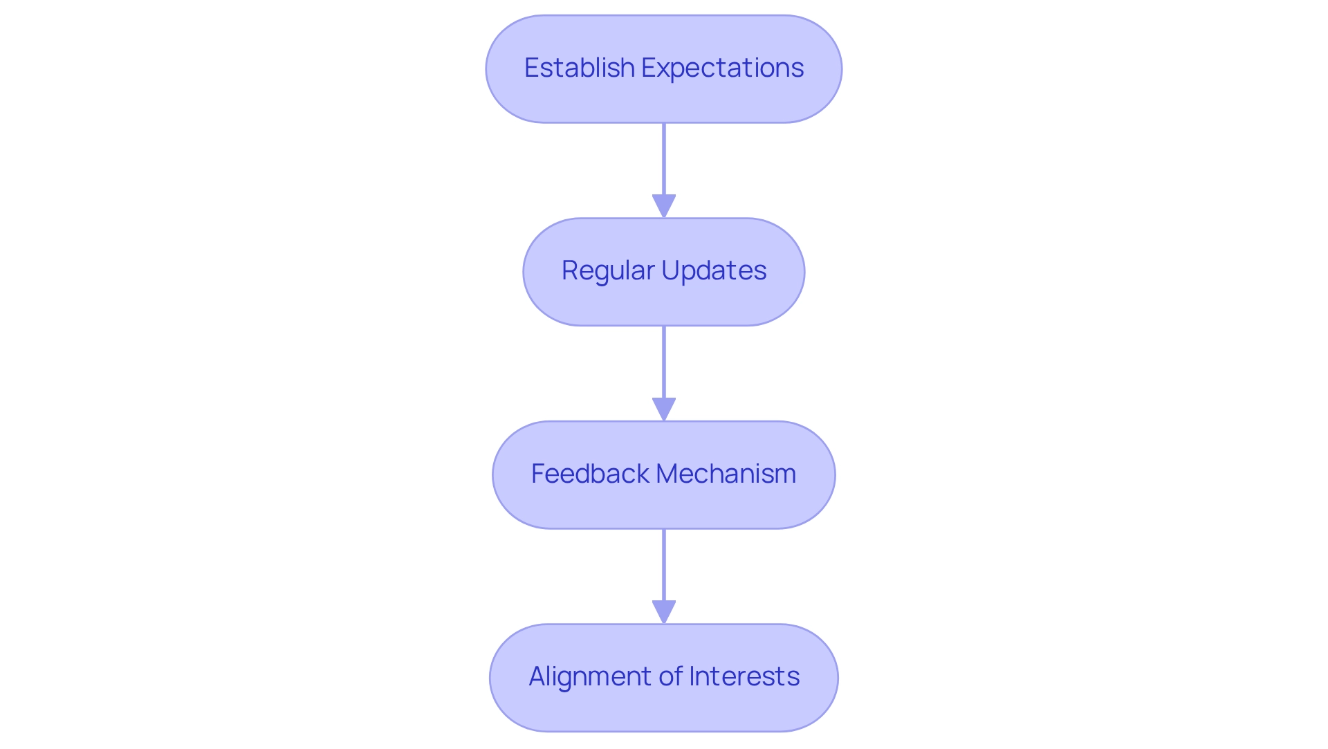 Each box represents a step in the communication process. Follow the arrows to see how these steps connect and lead to a stronger partnership with your investment manager.