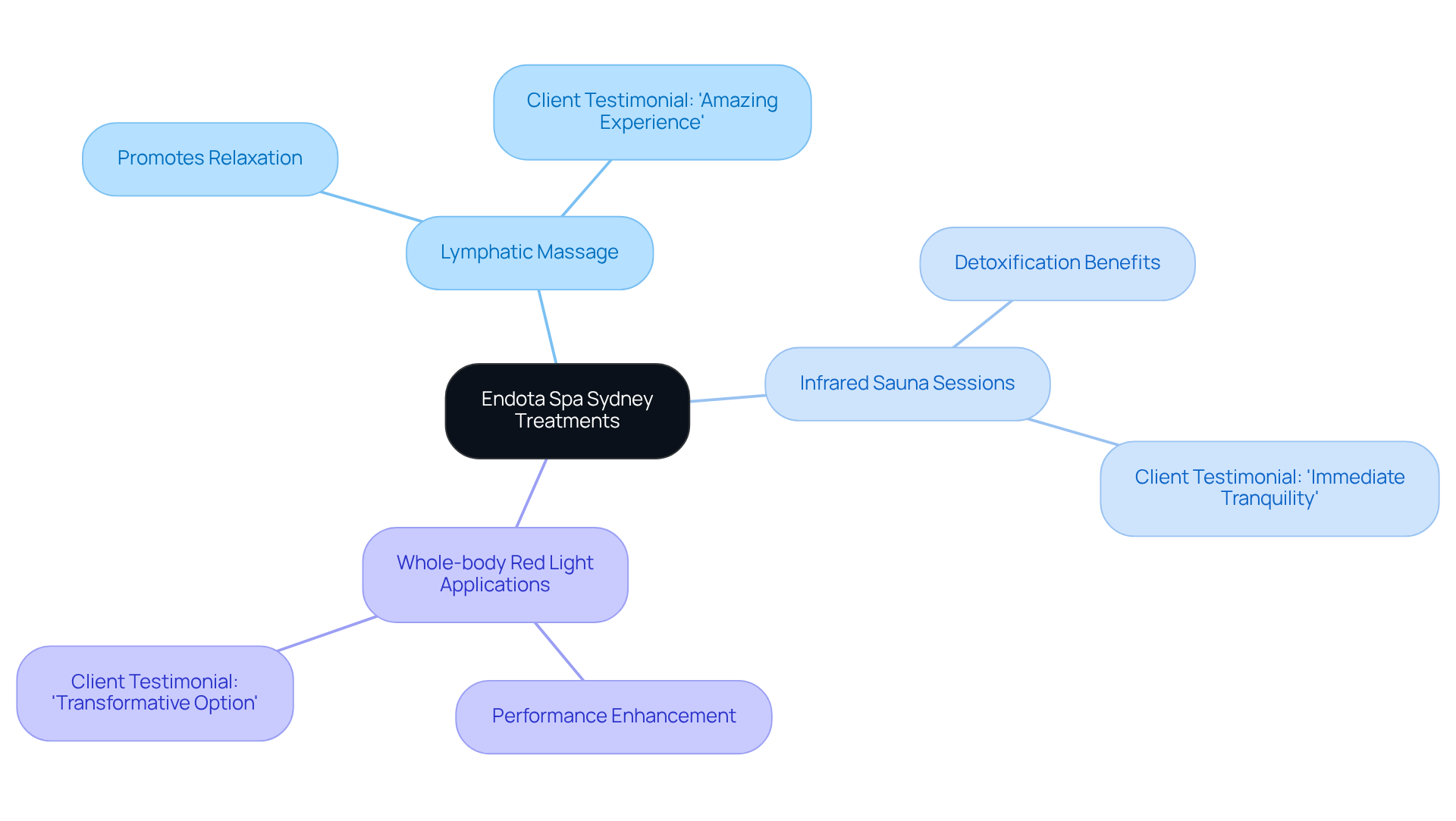 The central node represents the spa's offerings, with branches showing different treatments. Each treatment branch can have additional details like benefits or client experiences, illustrating the holistic approach to wellbeing.