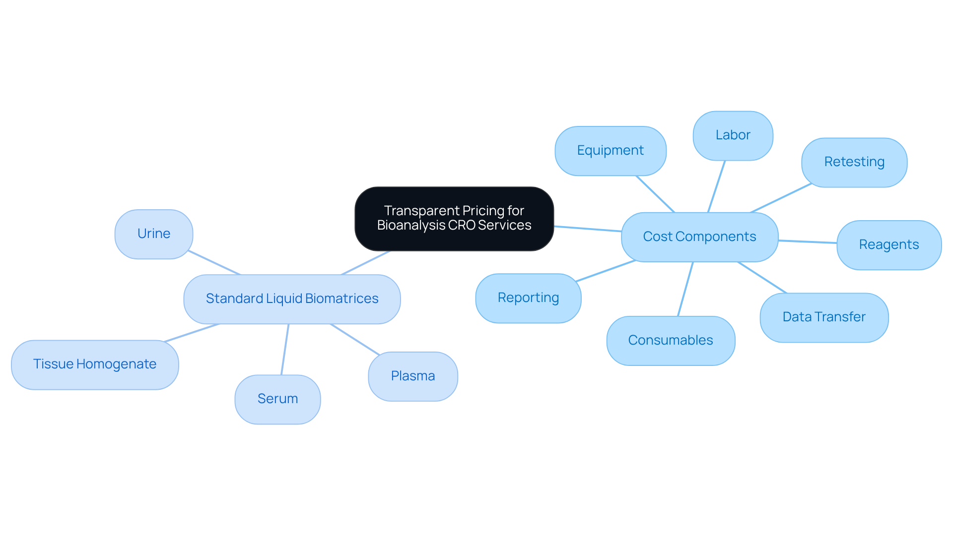 The central node represents the main topic of transparent pricing, while the branches show the different cost components and types of biomatrices involved. Each branch helps you understand how these elements contribute to the overall pricing structure.
