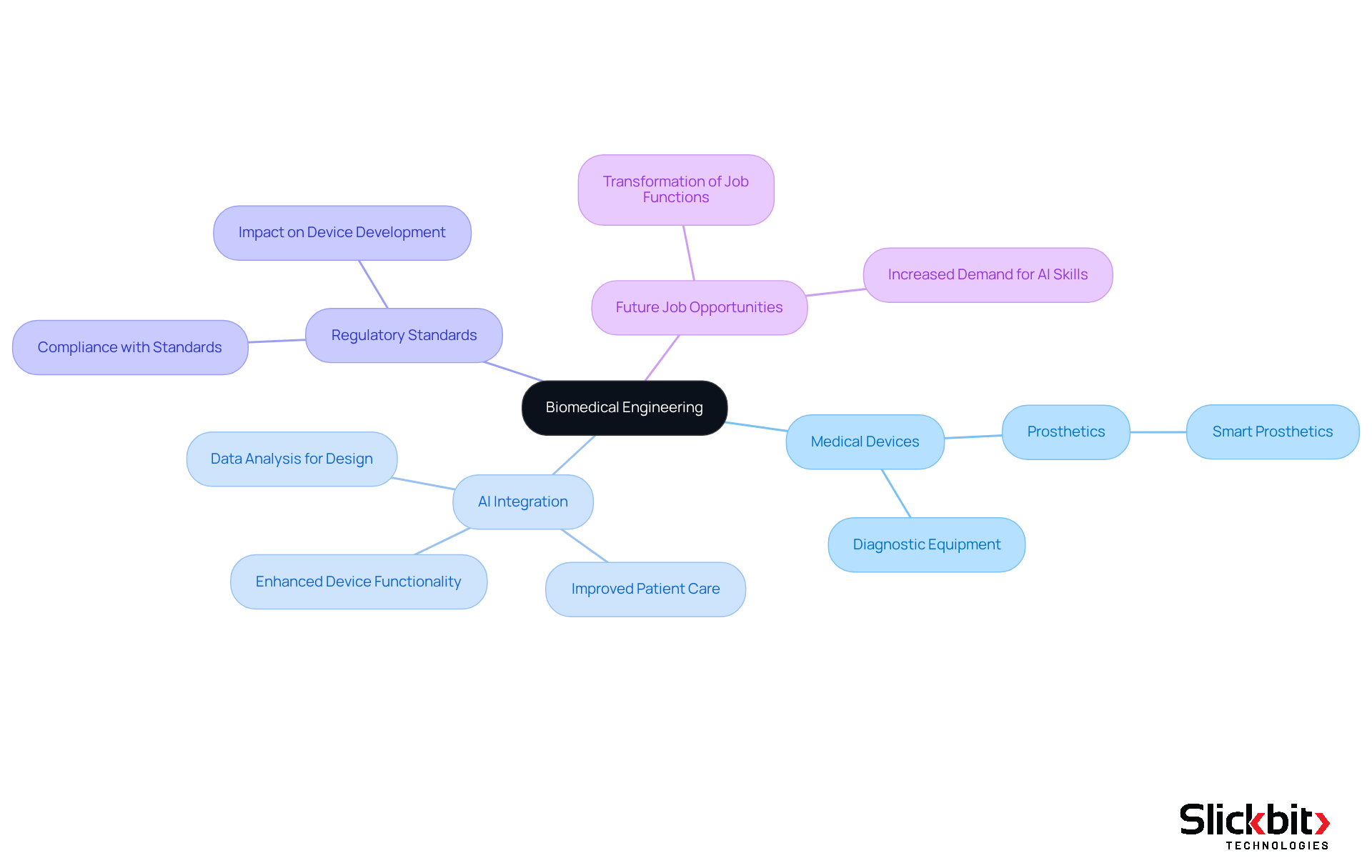 The central node represents the field of biomedical engineering, and the branches show how it connects to various important aspects like AI, medical devices, and job opportunities. Each color-coded branch helps you navigate the relationships easily.