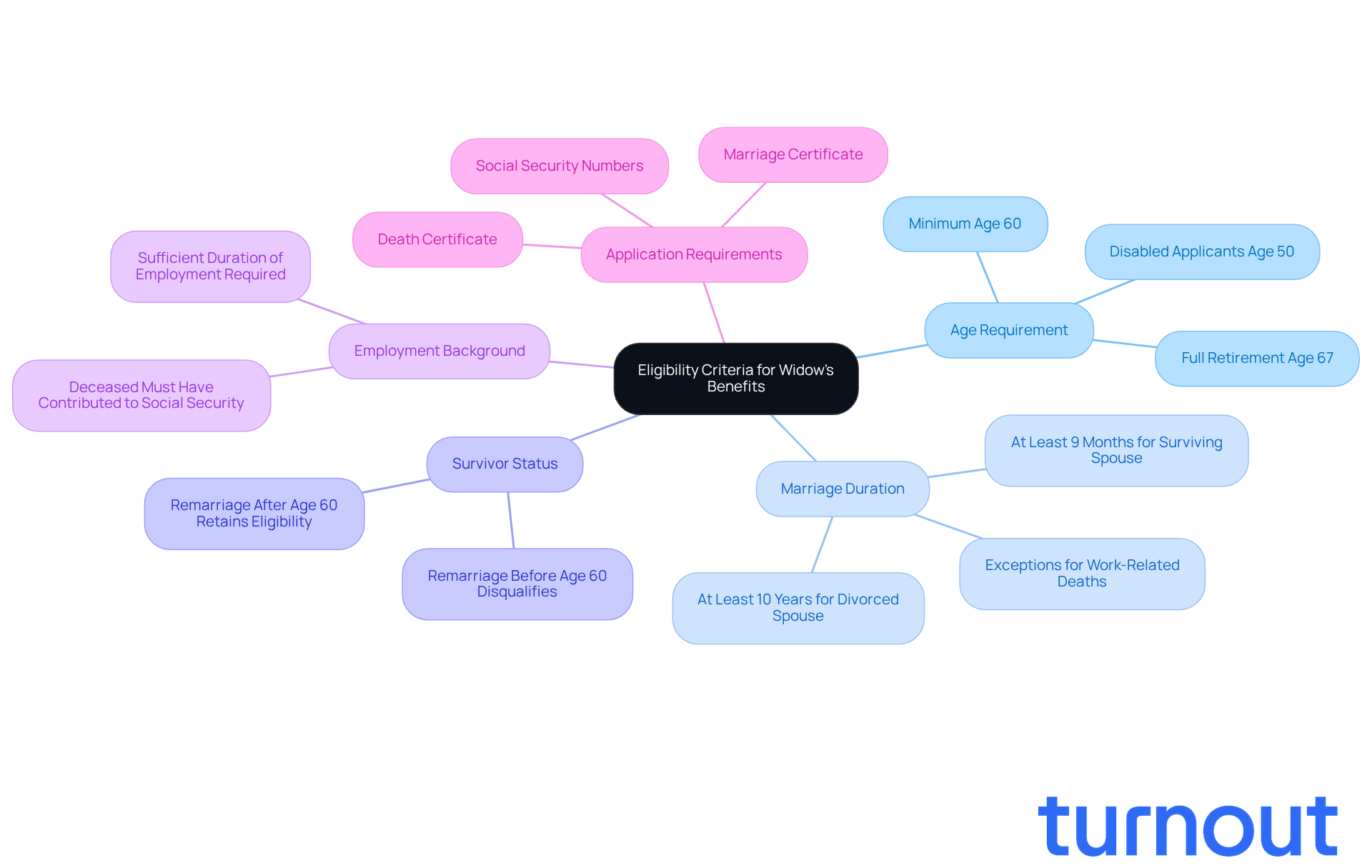 The central node represents the main topic, while each branch shows a specific requirement. Follow the branches to understand what is needed to qualify for widow's benefits.